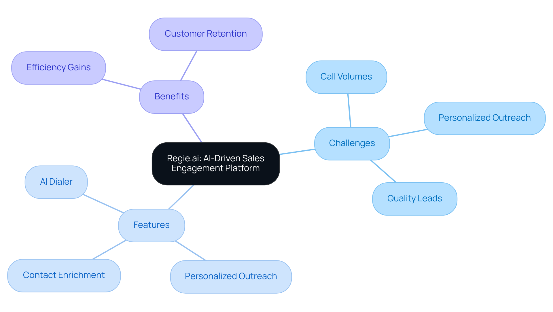 The center represents Regie.ai, with branches showing the challenges small businesses face, the features of the platform that address these challenges, and the benefits gained from using it.