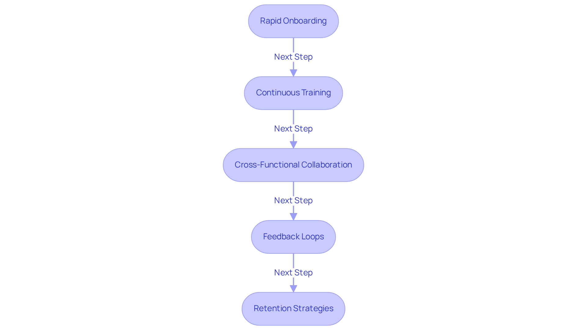 Each box in the flowchart represents a key practice for integrating engineering talent into teams. Follow the arrows to see how each practice builds on the previous one, leading to a successful integration process.