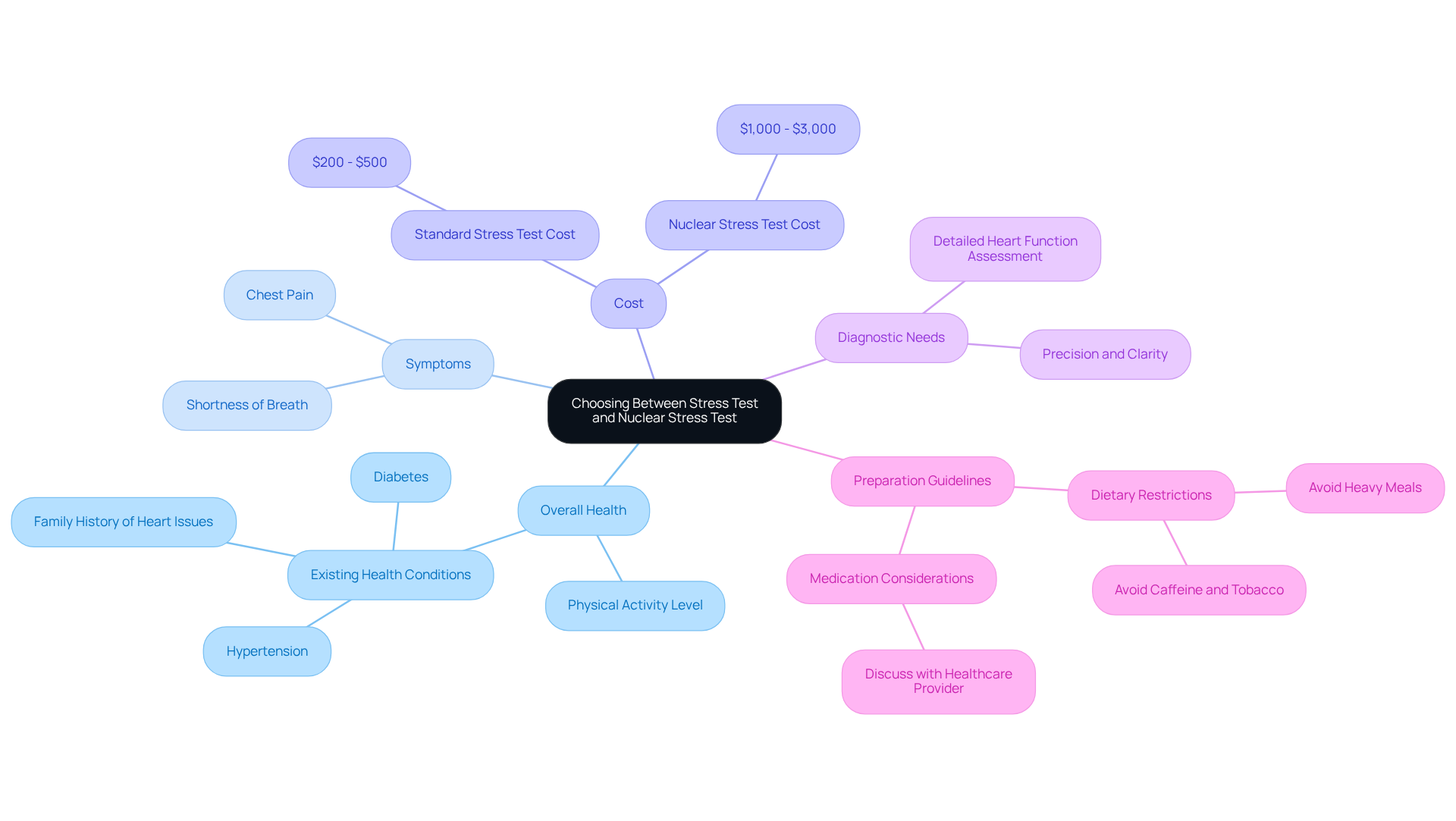 Start at the center with the main decision point, then explore the branches to see the factors that can help you choose the right test for your heart health. Each branch represents a different consideration, guiding you through the decision-making process. Start at the center with the main decision point, then explore the branches to see the factors that can help you choose the right test for your heart health. Each branch represents a different consideration, guiding you through the decision-making process.