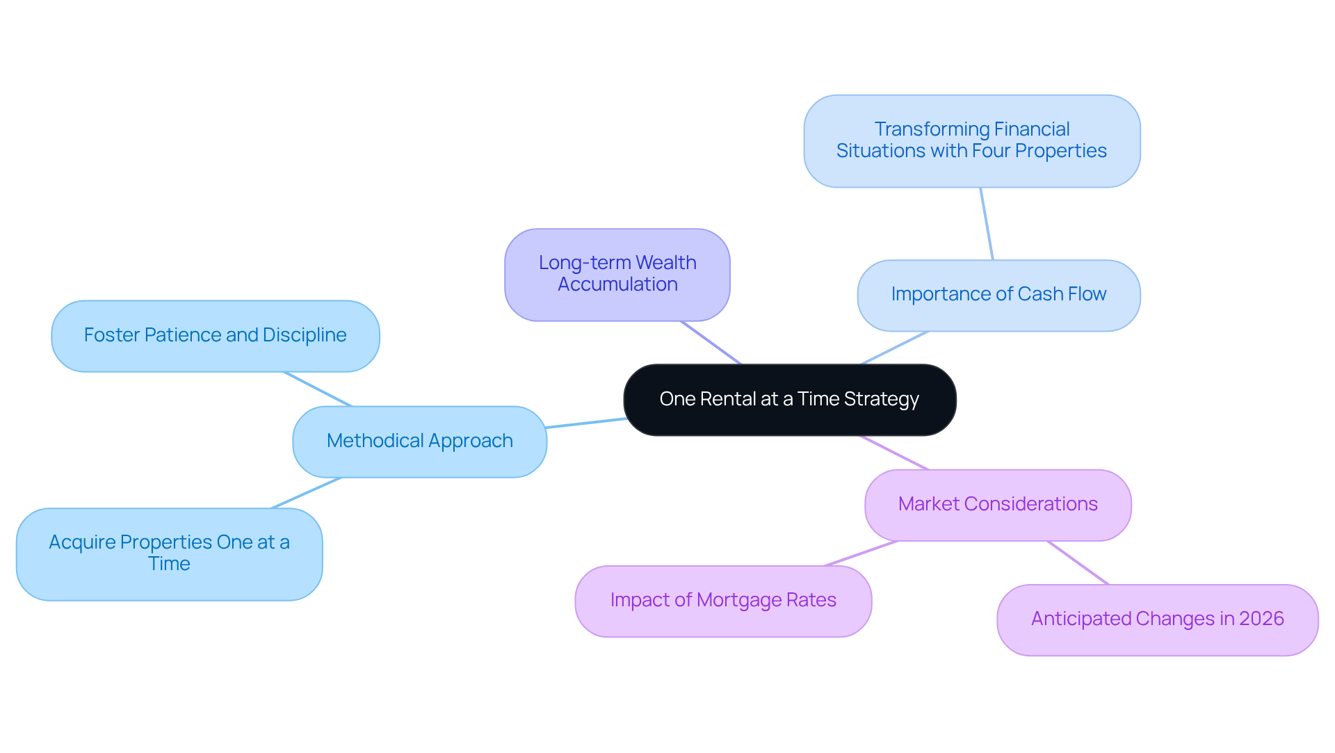 This mindmap illustrates the core principles of Michael Zuber's real estate investing strategy. Start at the center with the main strategy, then explore the branches to understand the key concepts and how they relate to each other.