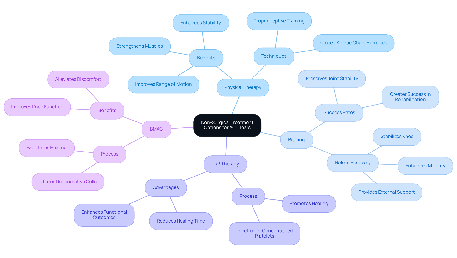 The central node represents the main topic of non-surgical treatments, while each branch shows a specific treatment option. Follow the branches to learn about the benefits and details of each method.