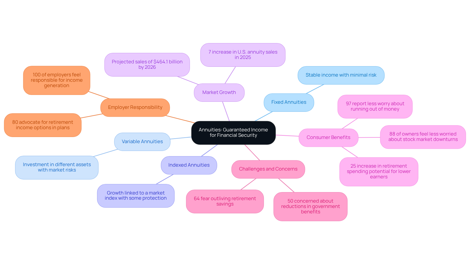 This mindmap starts with the main idea of annuities at the center. Each branch represents a different type of annuity, showing how they differ and what benefits they offer. Follow the branches to see how each type can help secure your family's financial future. This mindmap starts with the main idea of annuities at the center. Each branch represents a different type of annuity, showing how they differ and what benefits they offer. Follow the branches to see how each type can help secure your family's financial future.