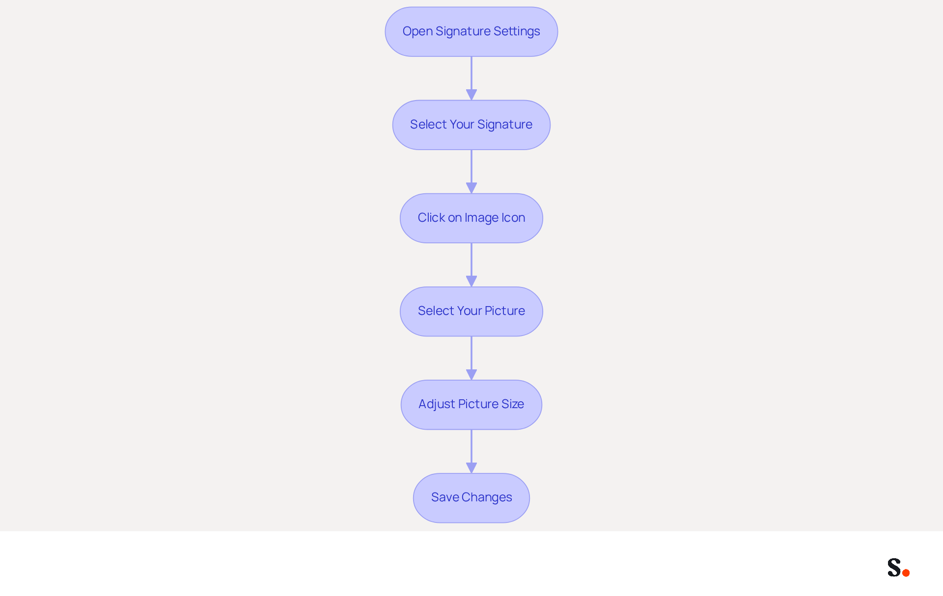 Each box represents a step in the process of adding an image to your email signature. Follow the arrows to see how to move from one step to the next, ensuring you enhance your signature effectively.