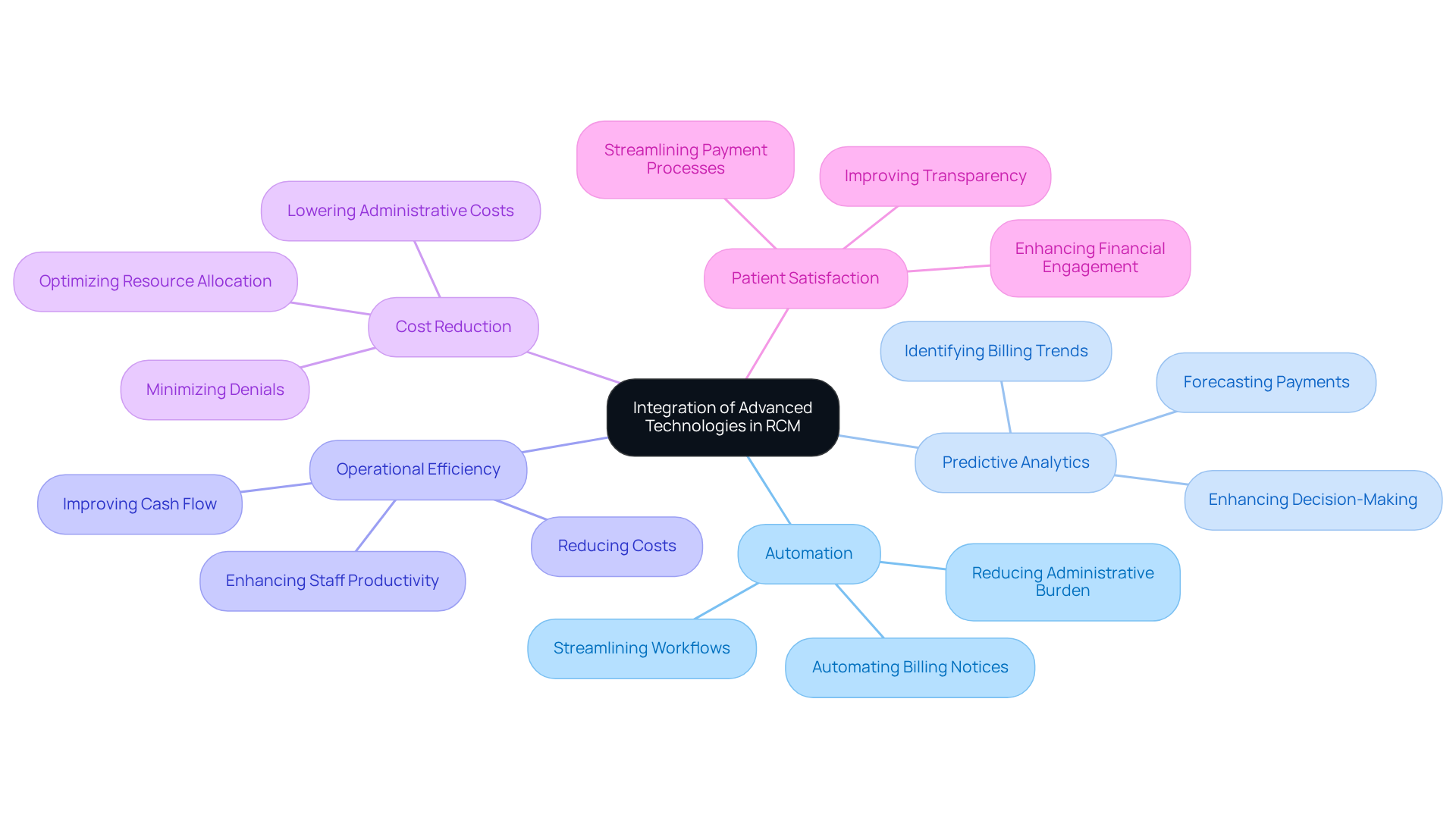 The central node represents the main theme of technology integration in RCM. Each branch shows a key area impacted by these technologies, and the sub-branches provide specific examples or benefits, helping you understand how these innovations work together to improve healthcare revenue management. The central node represents the main theme of technology integration in RCM. Each branch shows a key area impacted by these technologies, and the sub-branches provide specific examples or benefits, helping you understand how these innovations work together to improve healthcare revenue management.