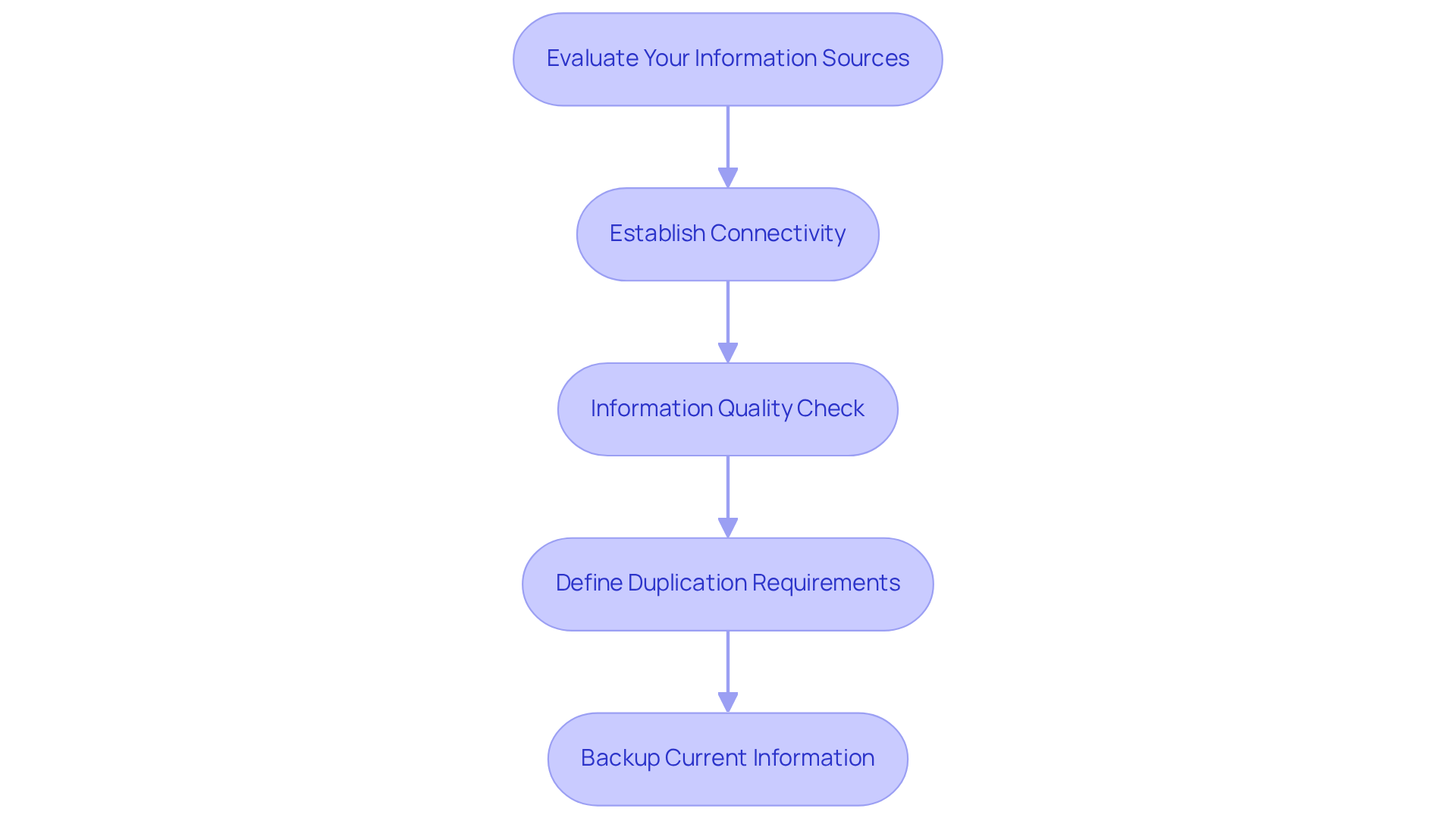 Each box represents a crucial step in preparing your data environment. Follow the arrows to see the order in which these steps should be completed to ensure a smooth duplication process.