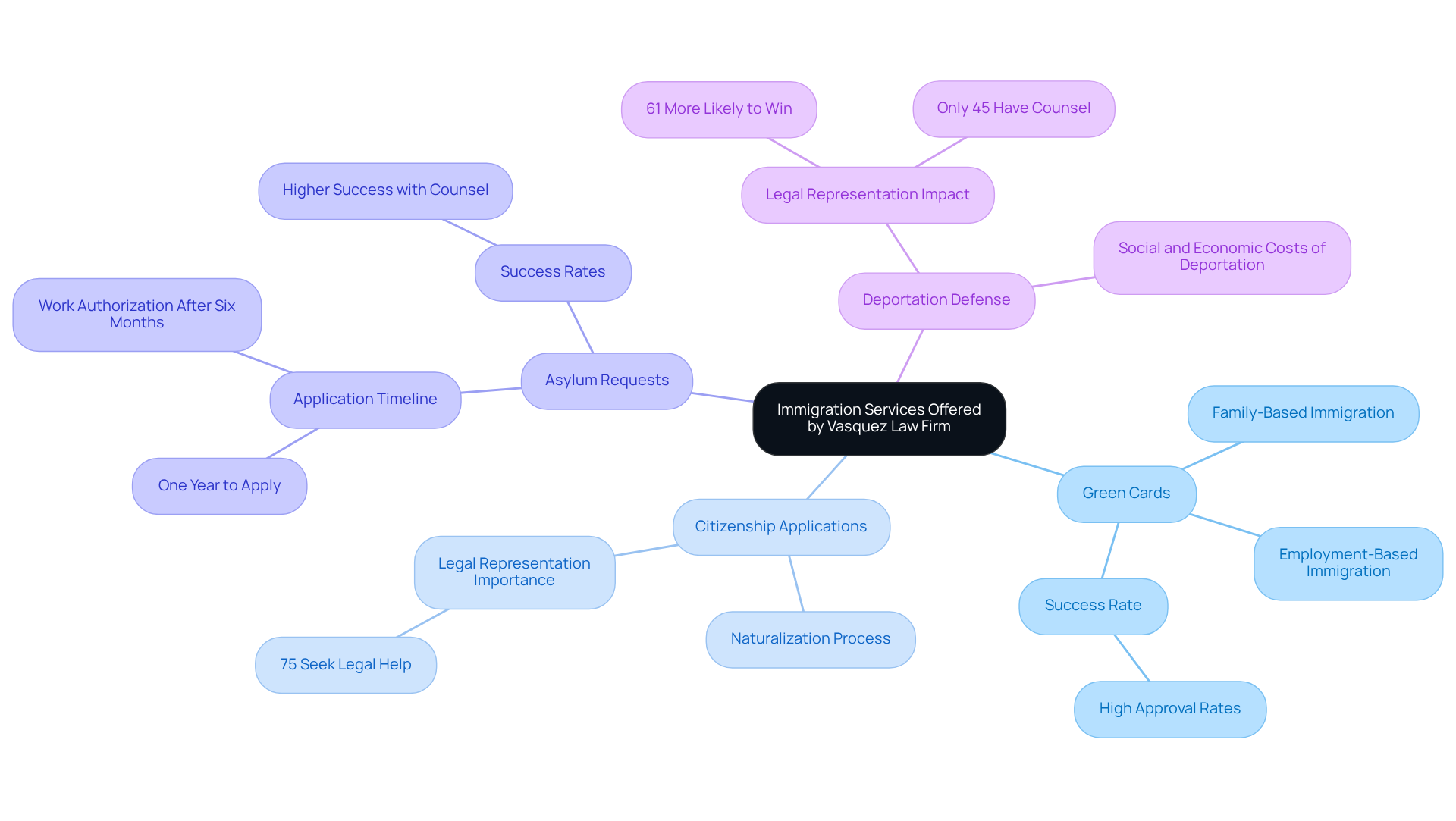 The center represents the law firm's focus on immigration services, and each branch shows a specific service they offer. The sub-branches provide additional context, such as success rates and the need for specialized legal help.