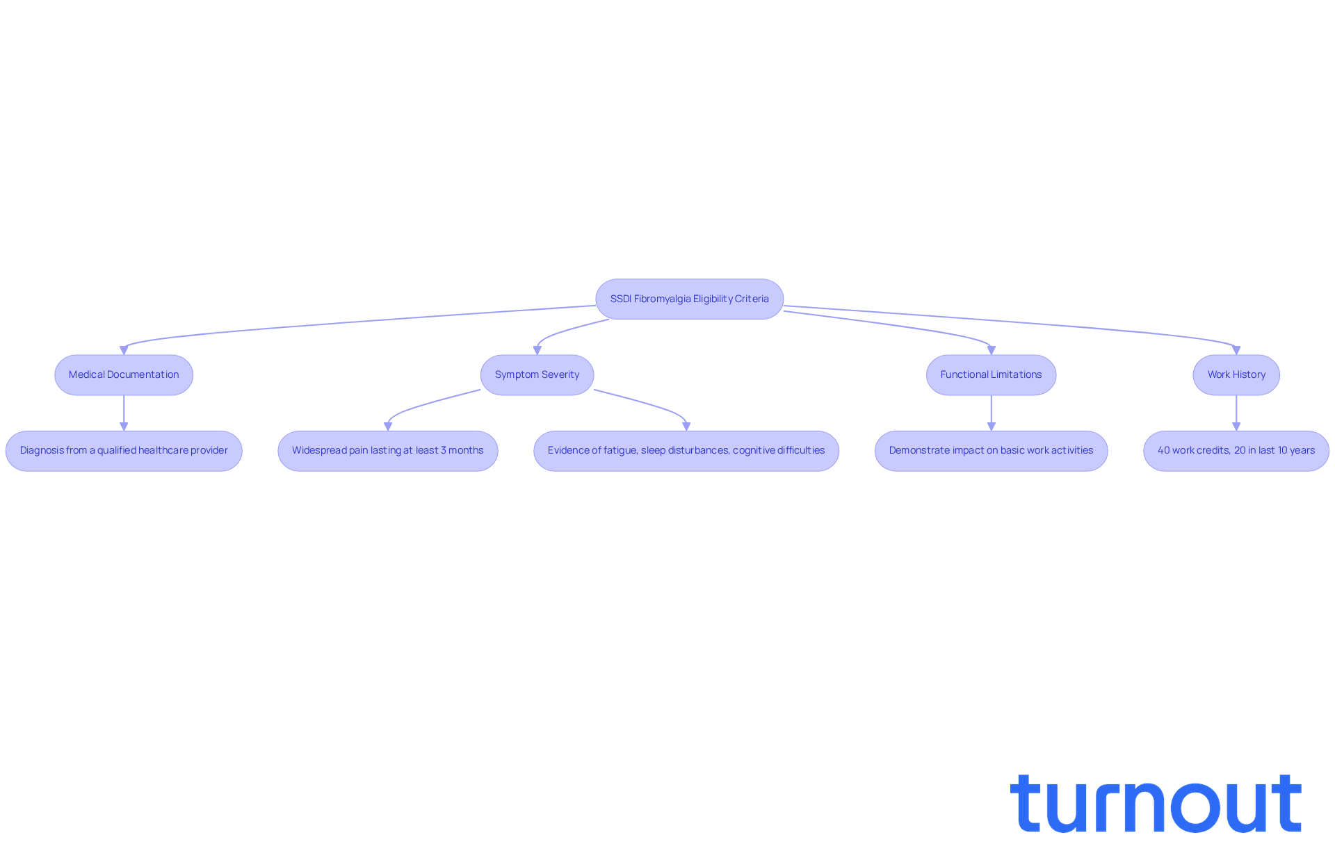Follow the arrows to see what you need to qualify for SSDI with fibromyalgia. Each box represents a key requirement, and the bullet points give you a quick overview of what to prepare. Follow the arrows to see what you need to qualify for SSDI with fibromyalgia. Each box represents a key requirement, and the bullet points give you a quick overview of what to prepare.