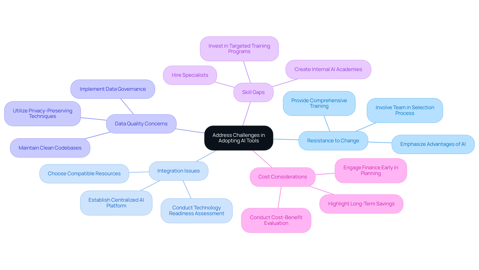 The central node represents the main topic, while the branches show individual challenges faced in adopting AI tools. Each challenge's sub-branches outline possible solutions, making it easier to understand how to address these issues.