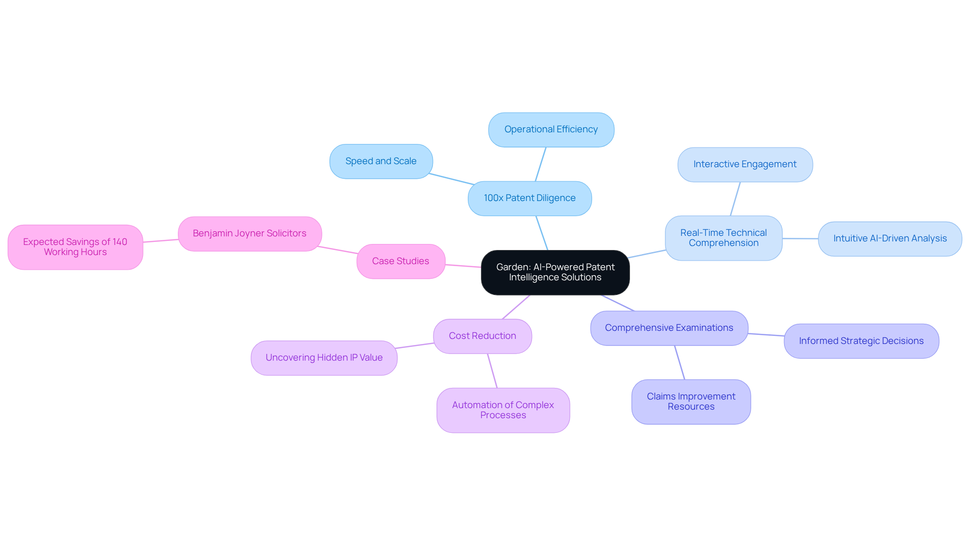 The central node represents the main solution, while branches show key features and their benefits. Each color-coded branch helps you quickly identify different aspects of the platform and how they contribute to improving patent intelligence. The central node represents the main solution, while branches show key features and their benefits. Each color-coded branch helps you quickly identify different aspects of the platform and how they contribute to improving patent intelligence.
