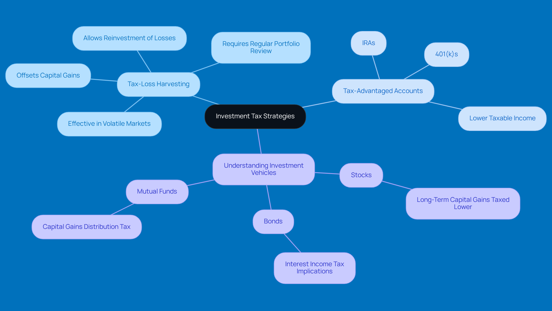 The central idea is tax strategies for investments. Each branch represents a different strategy, with sub-branches providing details on how to implement them and their benefits. The central idea is tax strategies for investments. Each branch represents a different strategy, with sub-branches providing details on how to implement them and their benefits.