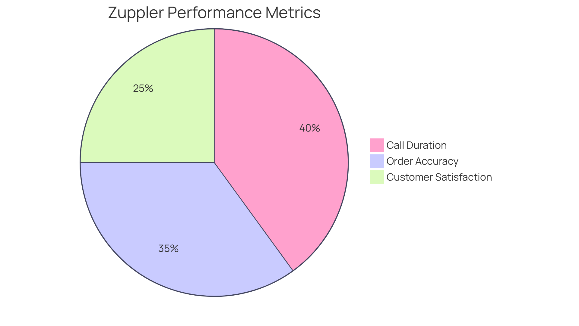 Each slice of the pie shows how important each metric is in evaluating Zuppler's performance. A larger slice means that metric plays a bigger role in the overall success of the ordering system.