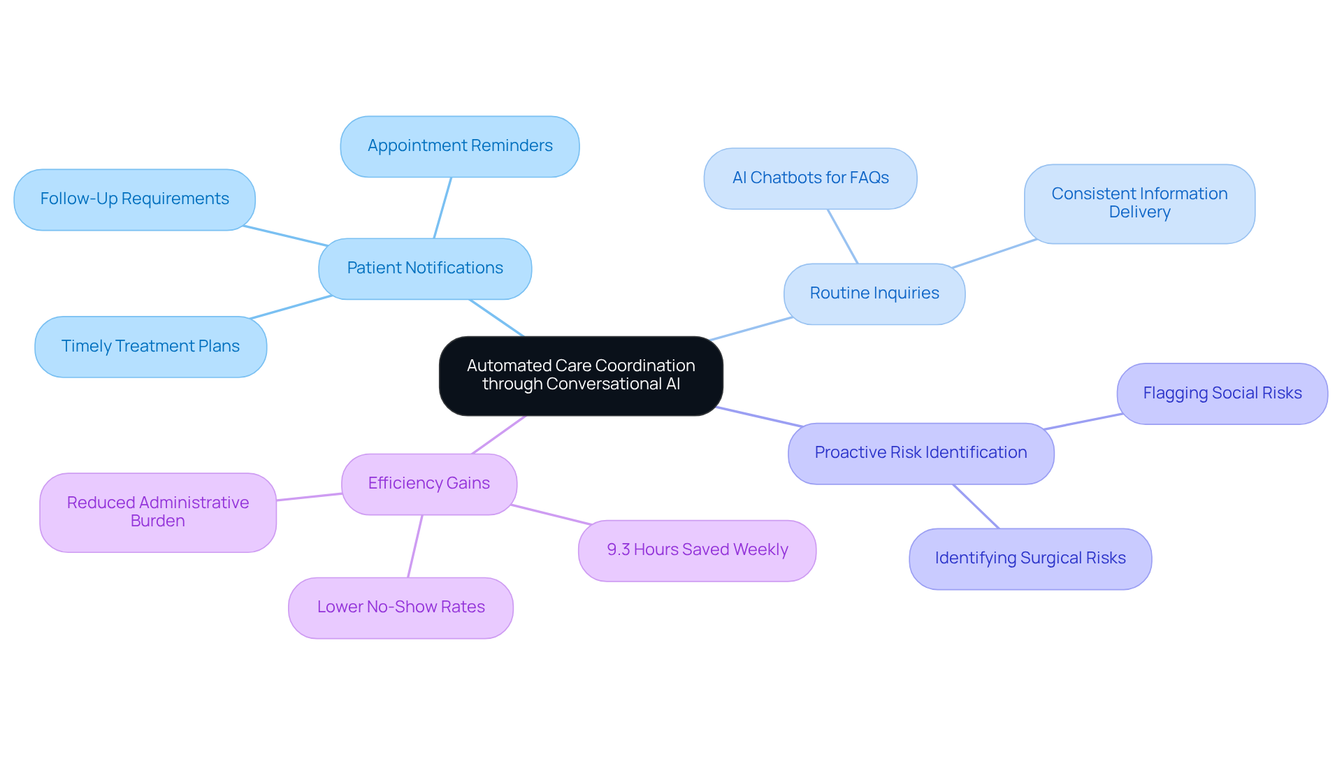 The central node represents the main topic, while the branches illustrate different aspects and benefits of conversational AI in healthcare. Each branch connects to specific examples, showing how they contribute to improved patient care and operational efficiency. The central node represents the main topic, while the branches illustrate different aspects and benefits of conversational AI in healthcare. Each branch connects to specific examples, showing how they contribute to improved patient care and operational efficiency.