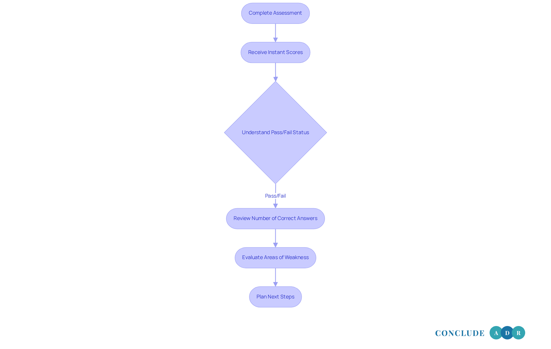 Follow the arrows to see how candidates move through the score reporting process, from finishing the assessment to making informed decisions about their next steps.