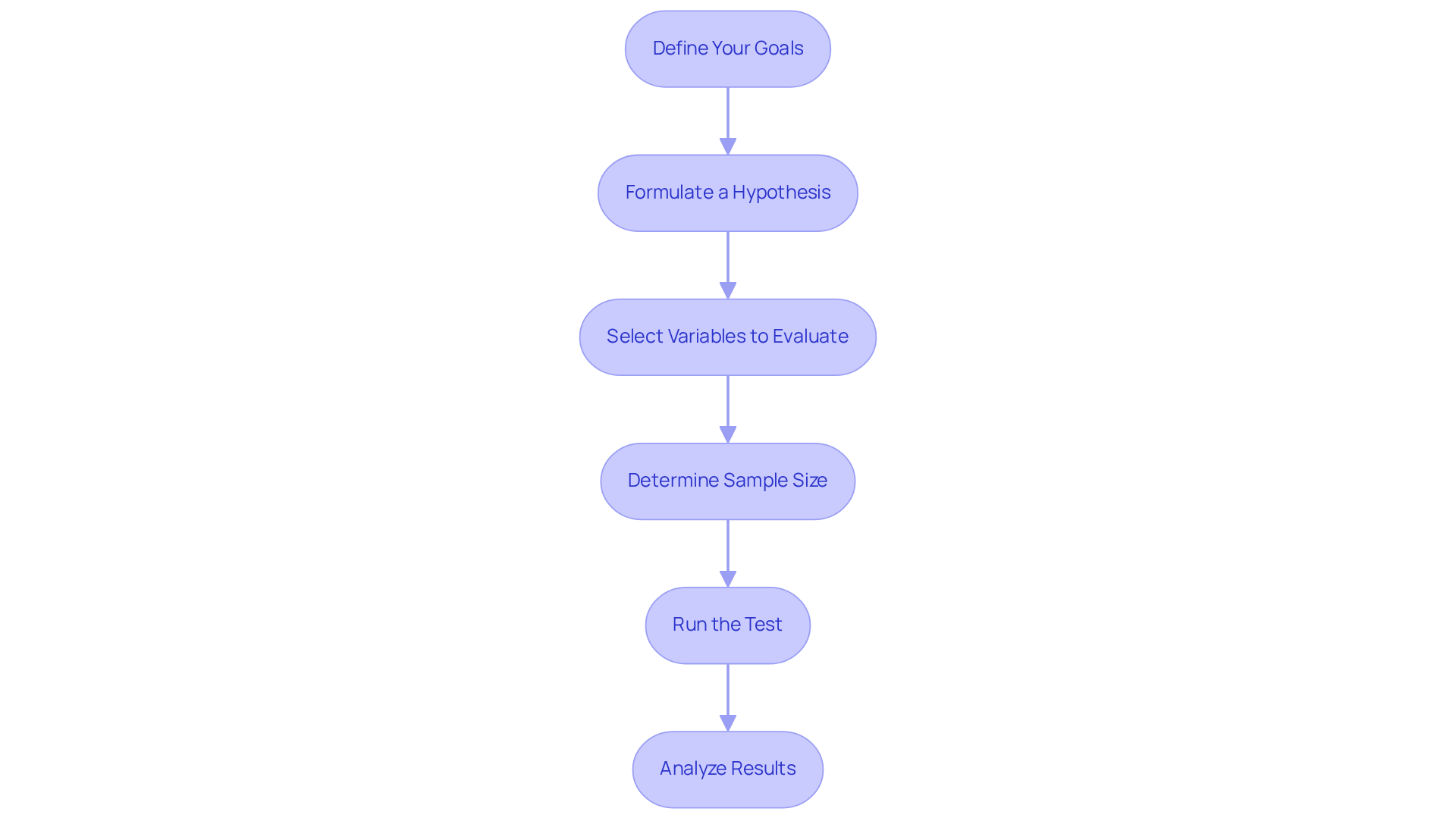 Each box represents a step in the split testing process. Follow the arrows to see how to move from defining your goals all the way to analyzing the results. This flowchart helps you visualize the systematic approach needed for effective testing. Each box represents a step in the split testing process. Follow the arrows to see how to move from defining your goals all the way to analyzing the results. This flowchart helps you visualize the systematic approach needed for effective testing.