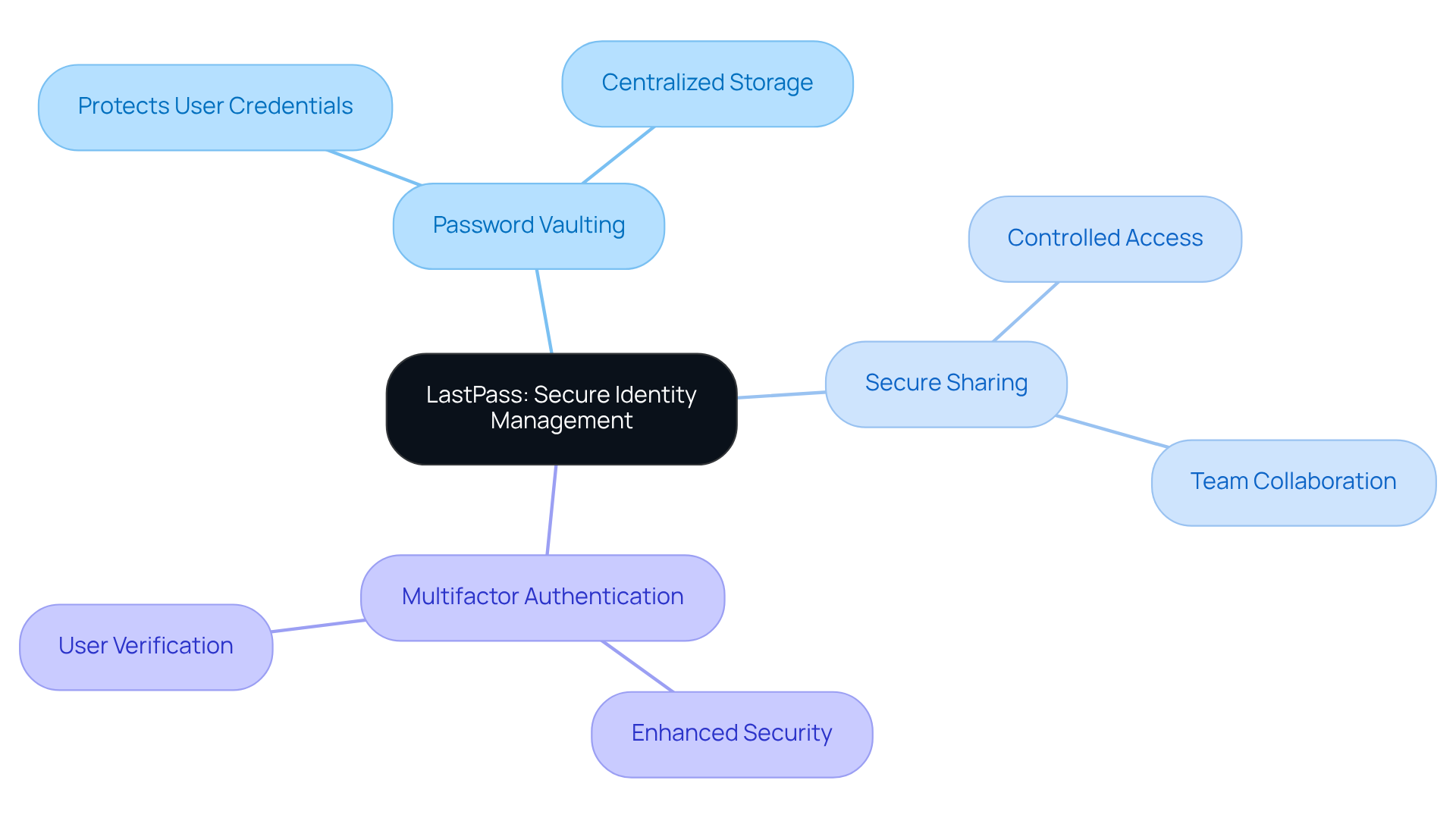 The center shows LastPass as the main solution, and the branches represent its key features. Each feature has additional details that explain how it contributes to security.