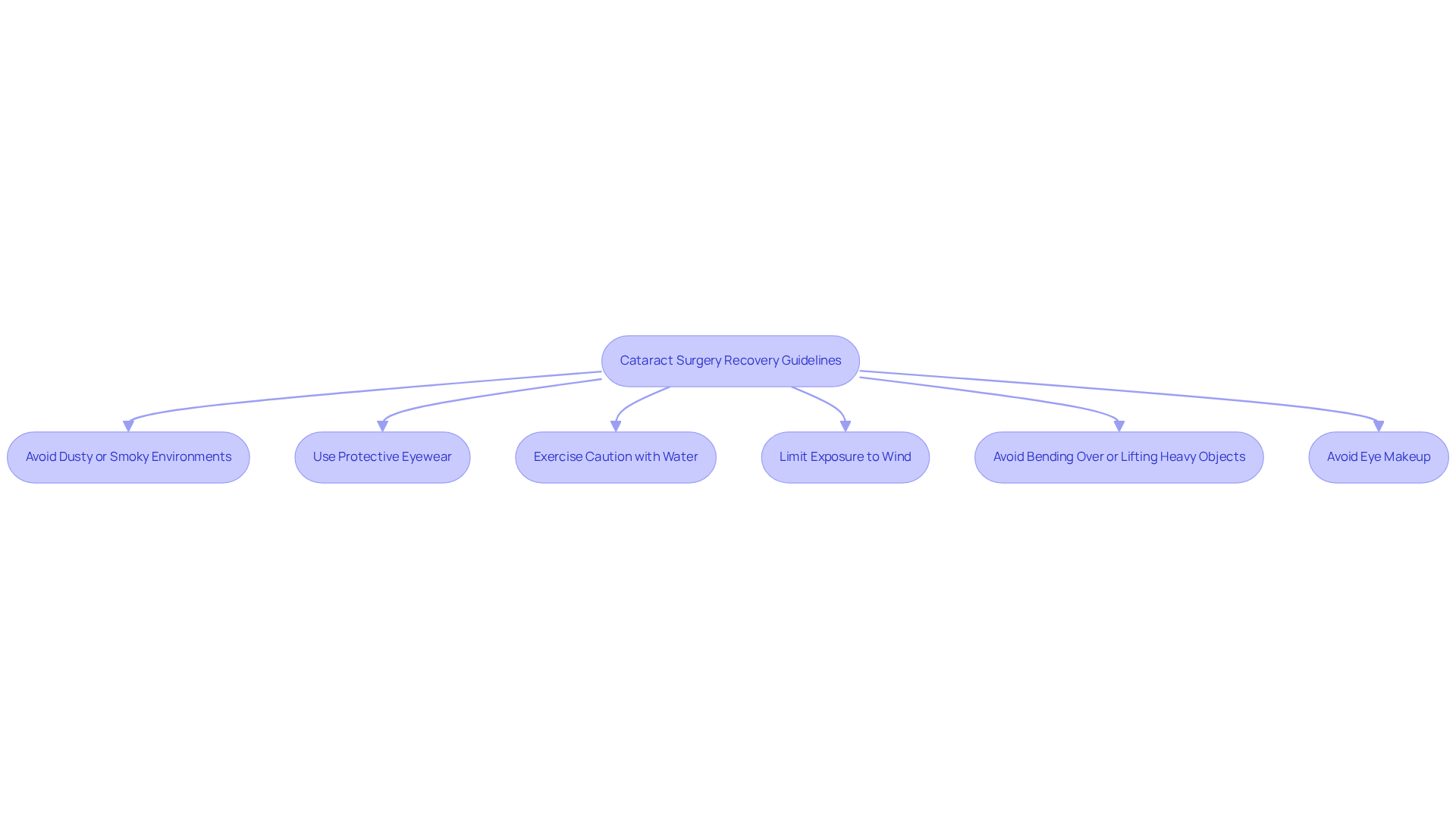 This flowchart shows the important steps to follow after cataract surgery. Each box represents a guideline to help protect your healing vision. Follow the arrows to see how each action contributes to a successful recovery.