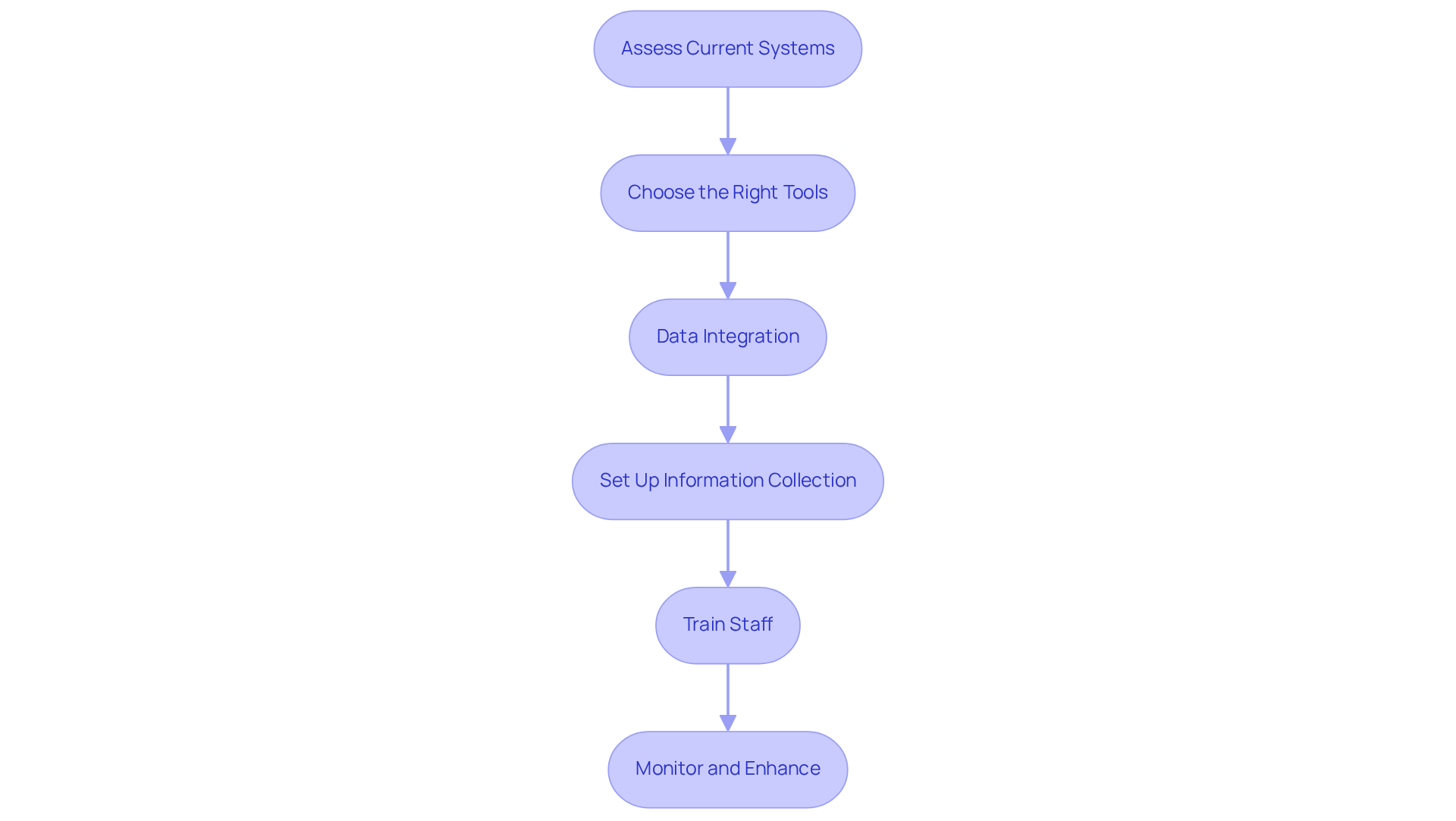 Each box represents a crucial step in implementing real-time analytics. Follow the arrows to see how each step leads to the next, ensuring a smooth integration process. Each box represents a crucial step in implementing real-time analytics. Follow the arrows to see how each step leads to the next, ensuring a smooth integration process.