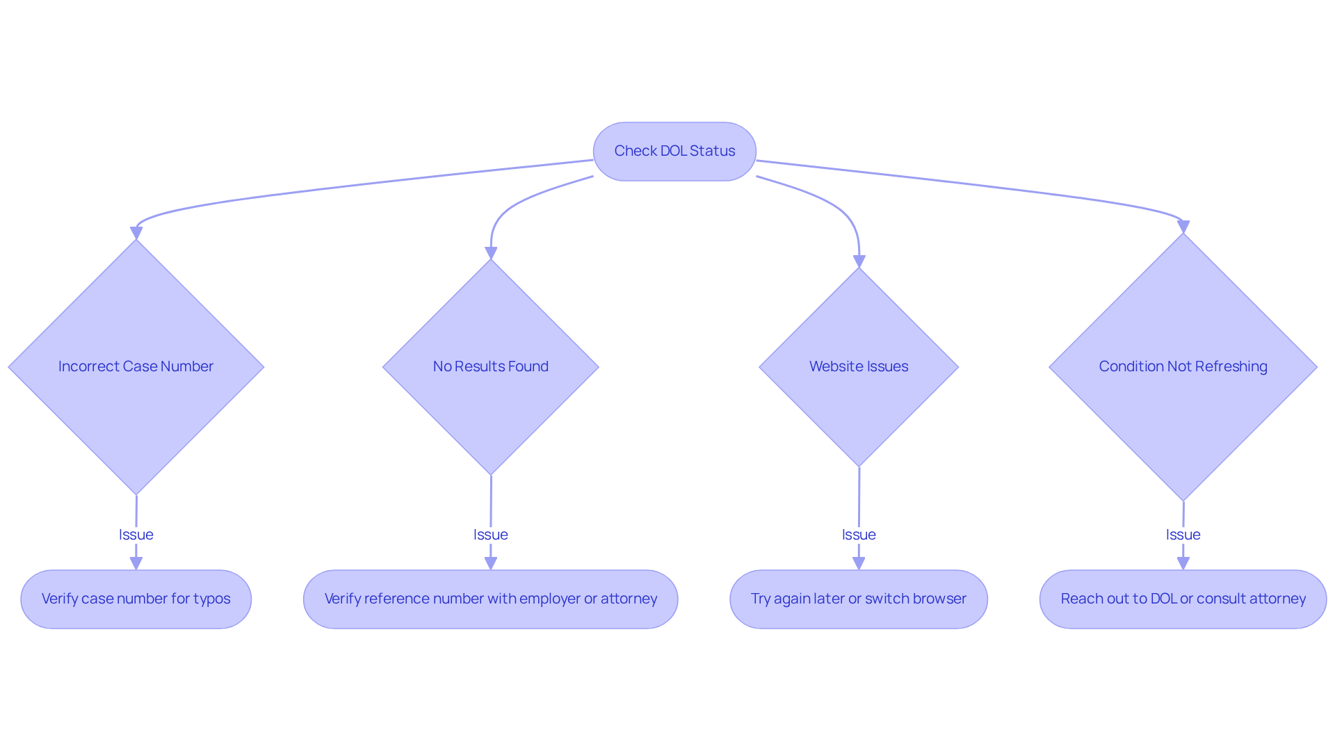 This flowchart helps you navigate common problems when checking your DOL status. Start at the top and follow the arrows to see what issues you might face and how to fix them. Each box represents a problem or a solution, making it easier to find your way through the troubleshooting process.