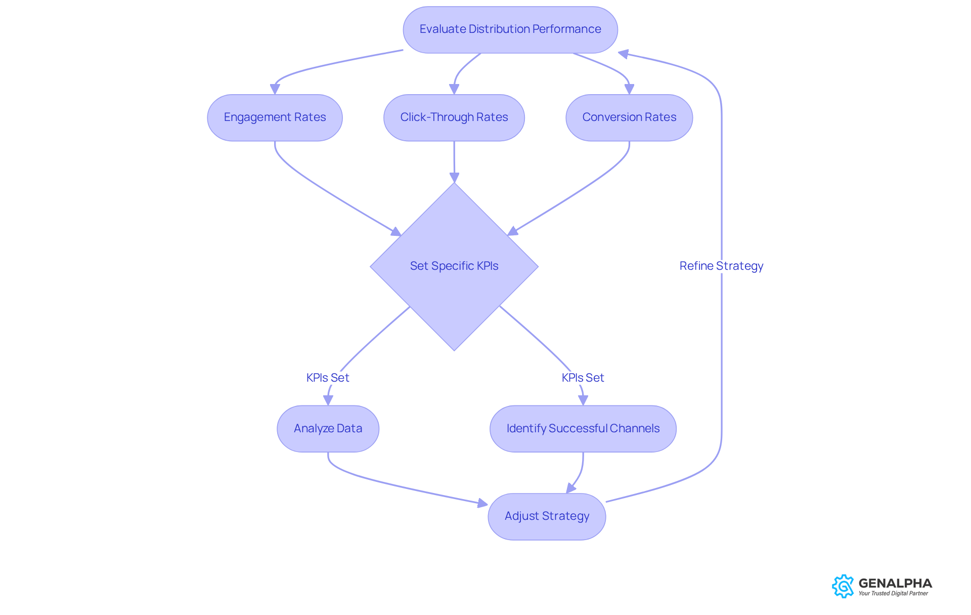 Maximize Your Distributor Site: Best Practices for Content Distribution