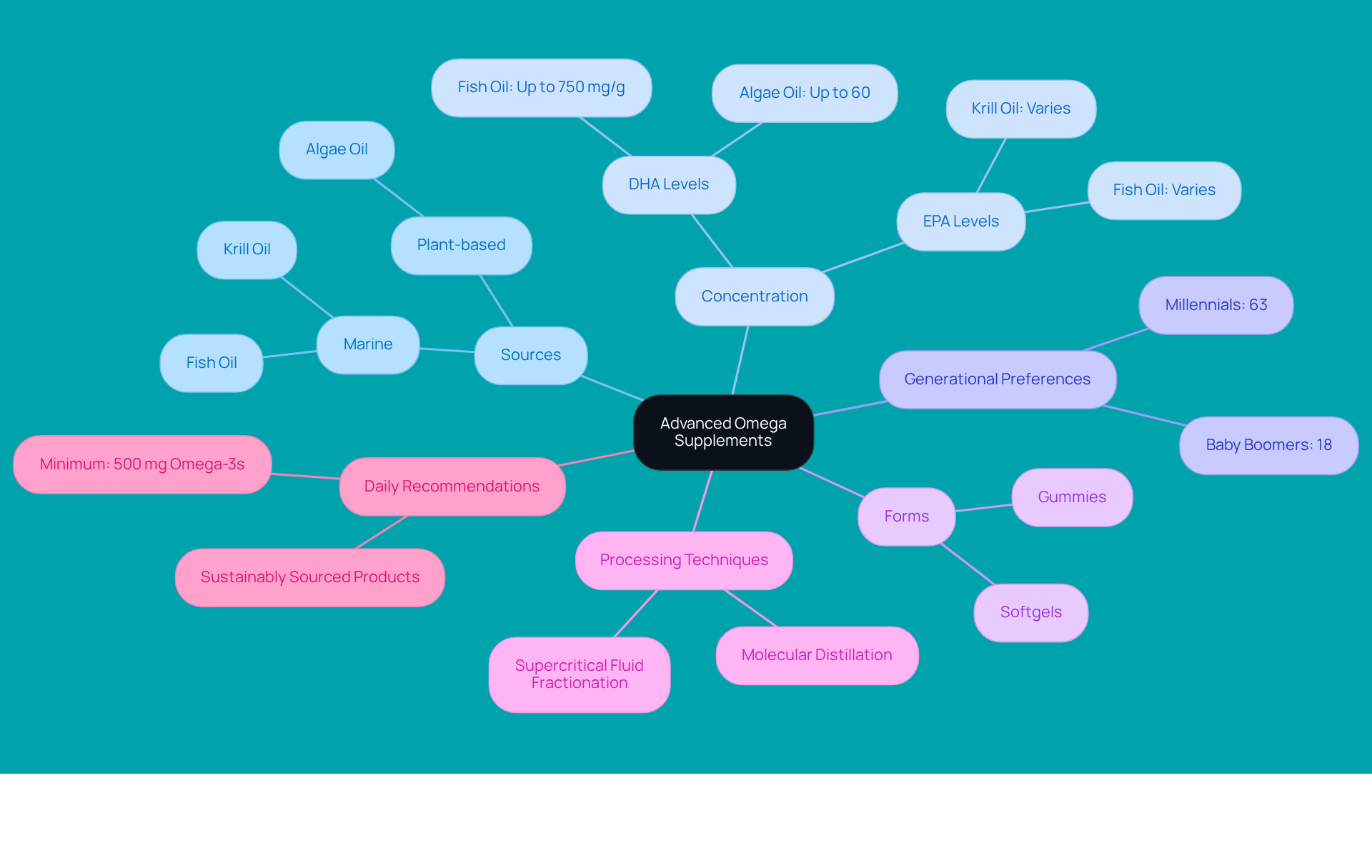 The central node represents Advanced Omega supplements, with branches showing different aspects like sources and concentrations. Each color-coded branch helps you easily identify and understand the various characteristics and options available. The central node represents Advanced Omega supplements, with branches showing different aspects like sources and concentrations. Each color-coded branch helps you easily identify and understand the various characteristics and options available.