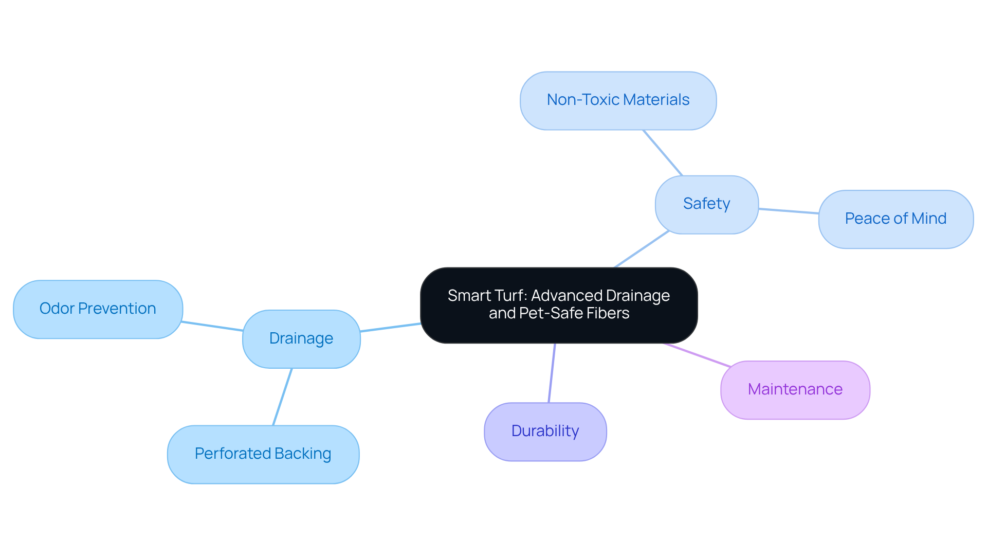 This mindmap starts with Smart Turf at the center, showing how its drainage, safety, durability, and maintenance features connect. Each branch represents a key benefit, helping you see how they relate to making Smart Turf the best choice for pet caregivers. This mindmap starts with Smart Turf at the center, showing how its drainage, safety, durability, and maintenance features connect. Each branch represents a key benefit, helping you see how they relate to making Smart Turf the best choice for pet caregivers.