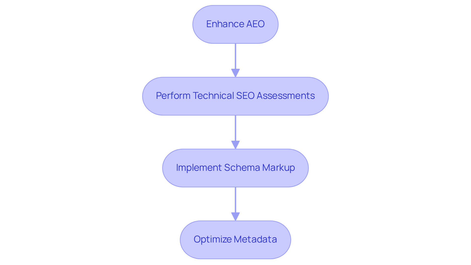 Each box represents a step in the process of improving AEO. Follow the arrows to see how each action builds on the previous one, guiding you through the journey of enhancing your website's visibility.