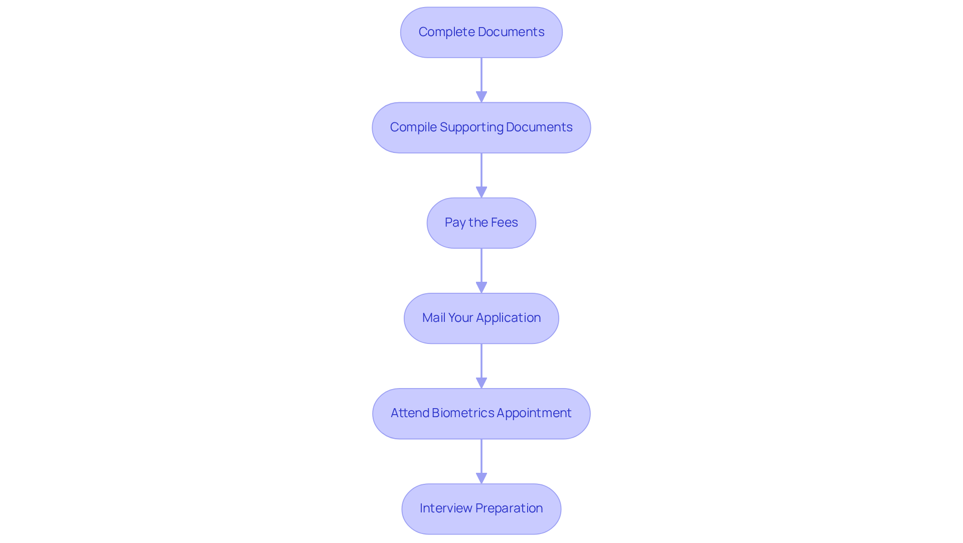 Each box represents a step you need to take in the application process. Follow the arrows to see what comes next, ensuring you complete each step in order for a successful application. Each box represents a step you need to take in the application process. Follow the arrows to see what comes next, ensuring you complete each step in order for a successful application.