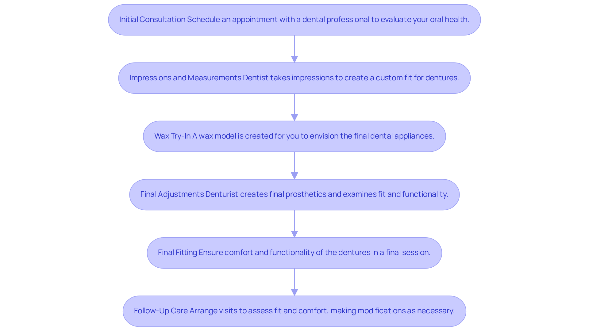Each box represents a step in the denture process. Start at the top with the initial consultation and follow the arrows down to see how each step leads to the next, ensuring a complete understanding of what to expect.
