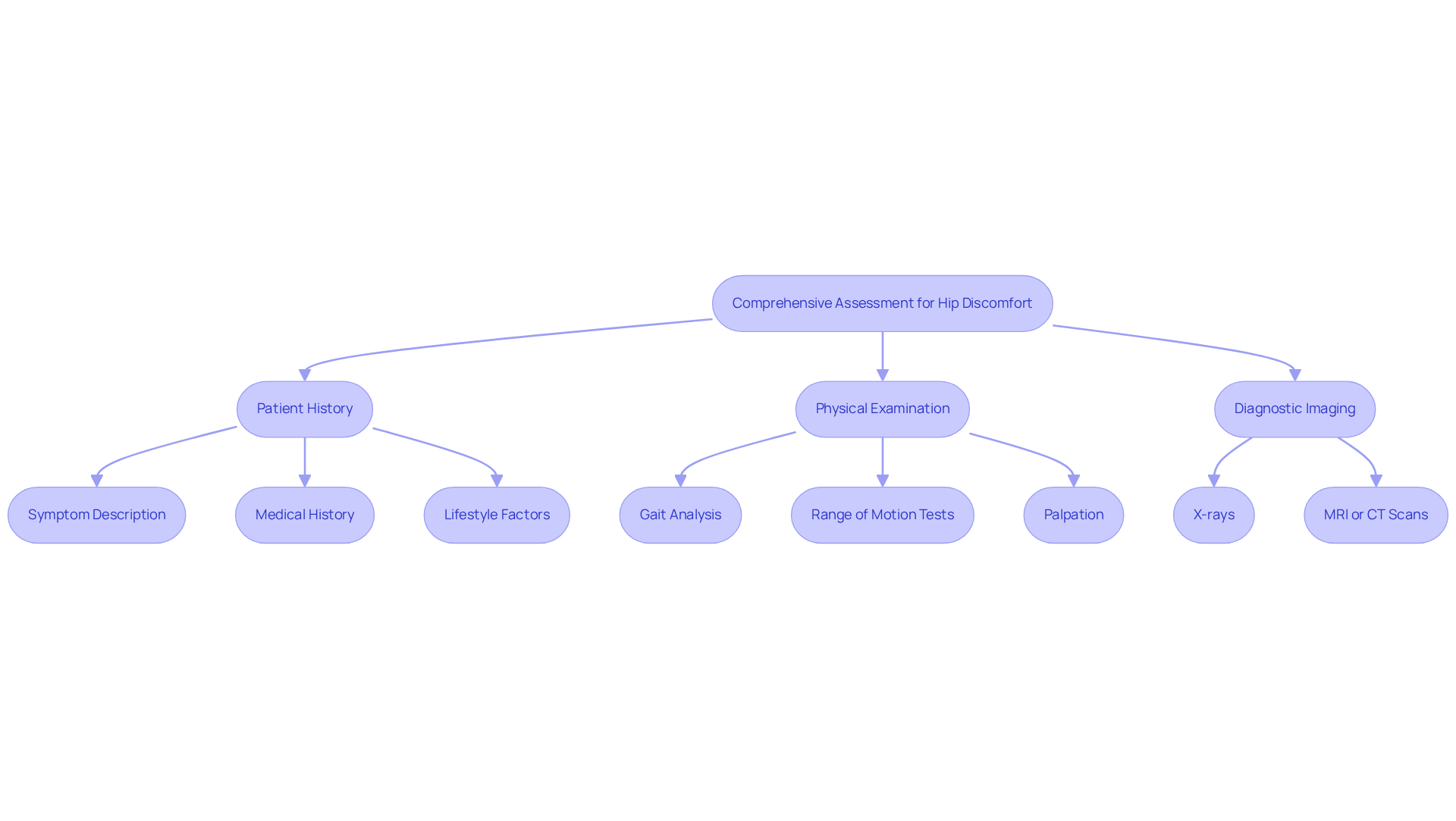 This flowchart illustrates the steps involved in assessing hip discomfort. Start at the top with the overall assessment, then follow the arrows to see the main areas of focus: patient history, physical examination, and diagnostic imaging. Each area breaks down into specific components that contribute to understanding and treating hip pain.