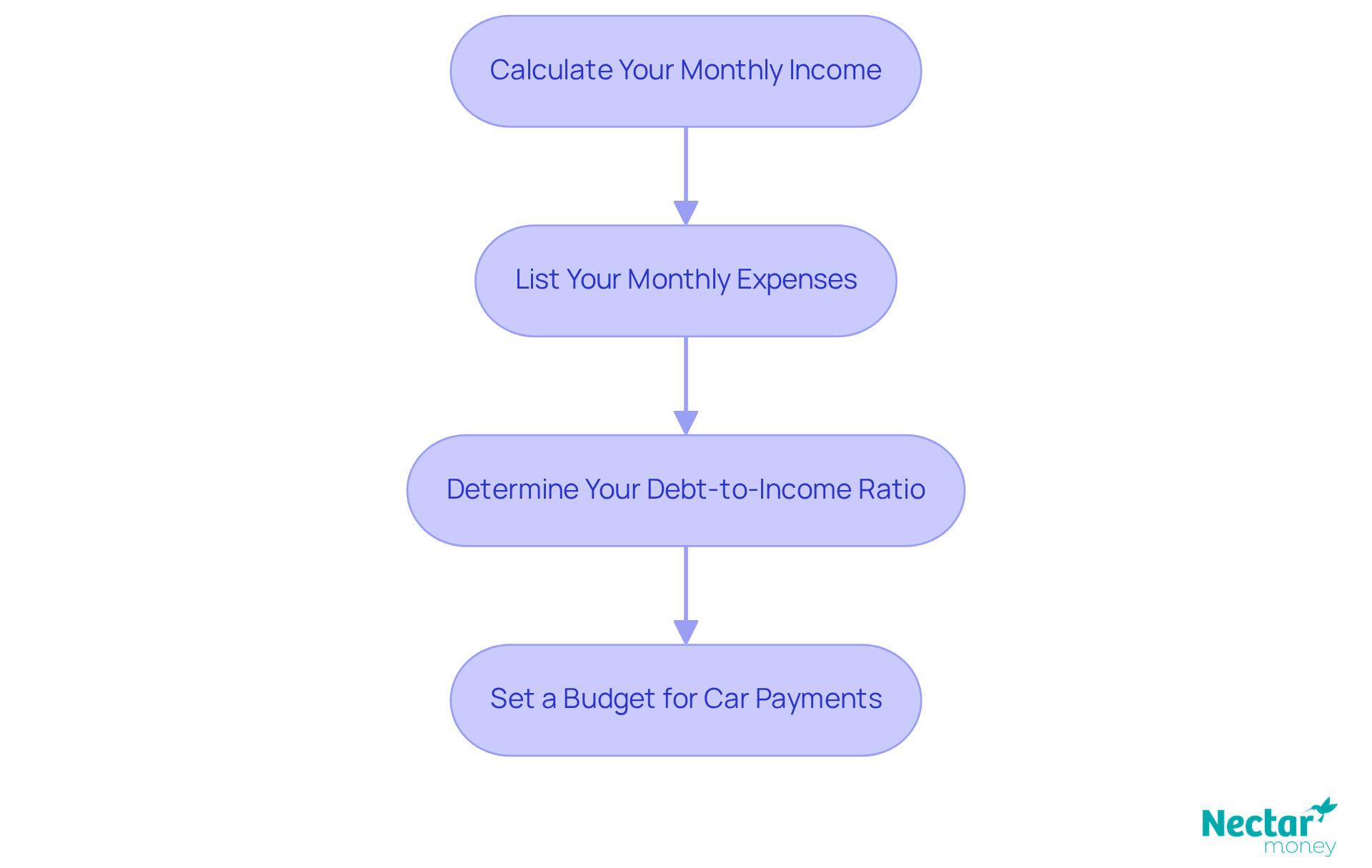 Each box represents a crucial step in assessing your finances before getting a car loan. Follow the arrows to see how each step leads to the next, helping you make informed financial decisions.