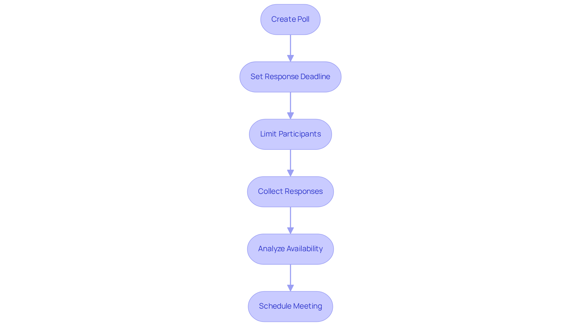 Follow the arrows to see how each step in using Doodle leads to successful meeting scheduling — from creating a poll to finalizing the meeting time. Each box represents a key action that contributes to better coordination.