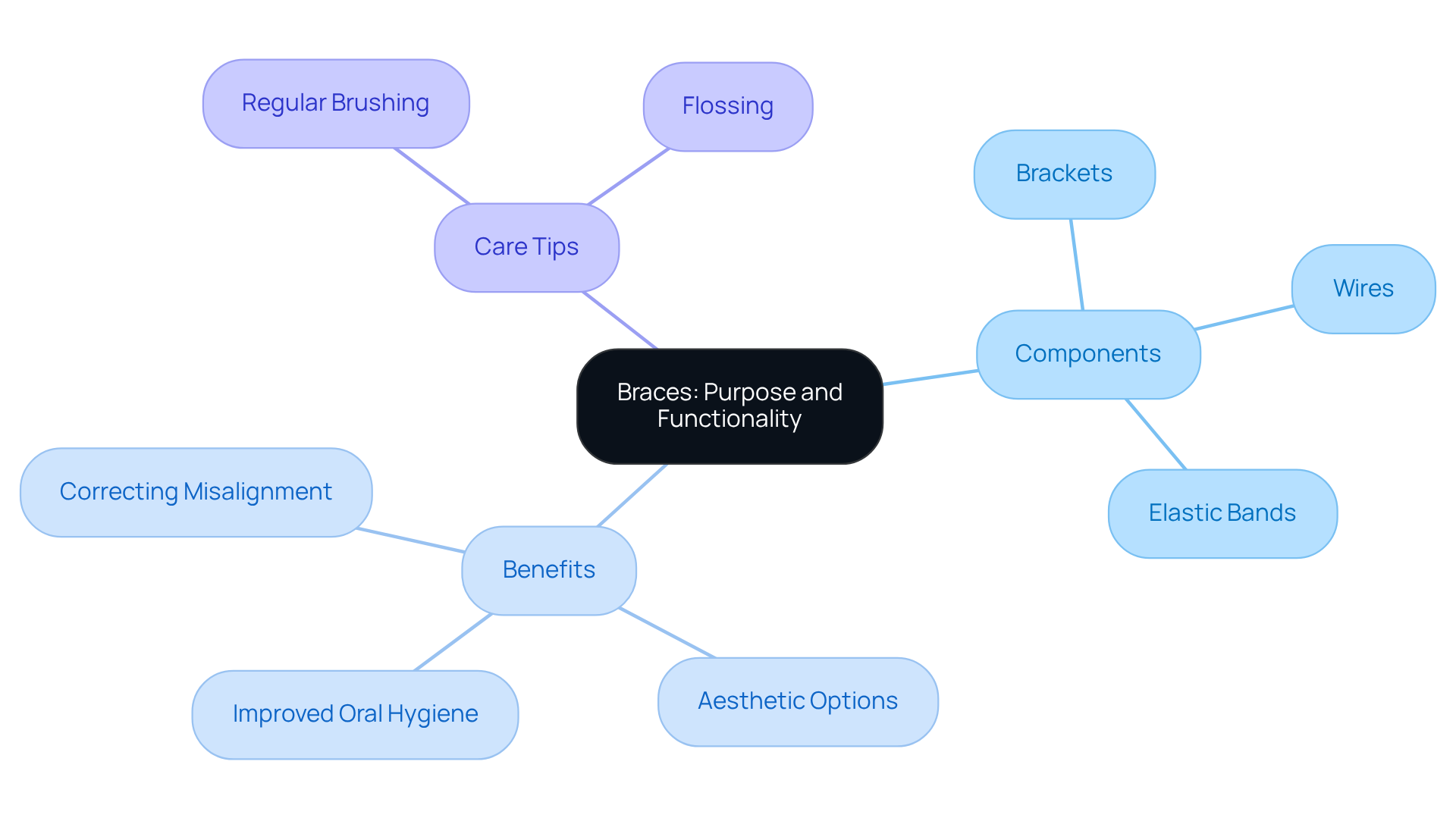 This mindmap illustrates the essential aspects of braces. Start at the center with the main topic, then explore the branches to learn about the components, benefits, and care tips associated with braces. Each branch provides a deeper understanding of how braces work and why they are important for dental health. This mindmap illustrates the essential aspects of braces. Start at the center with the main topic, then explore the branches to learn about the components, benefits, and care tips associated with braces. Each branch provides a deeper understanding of how braces work and why they are important for dental health.