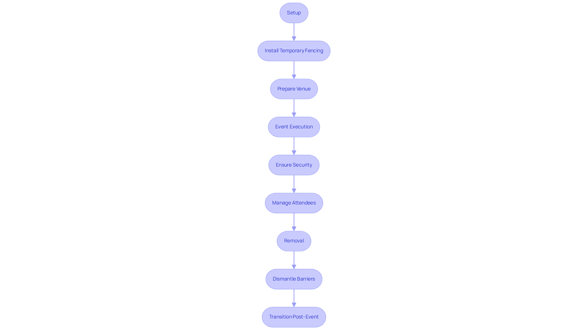 This flowchart outlines the steps for managing temporary barriers at events. Follow the arrows to see how each stage connects, from setup to execution and finally to removal, ensuring everything runs smoothly. This flowchart outlines the steps for managing temporary barriers at events. Follow the arrows to see how each stage connects, from setup to execution and finally to removal, ensuring everything runs smoothly.
