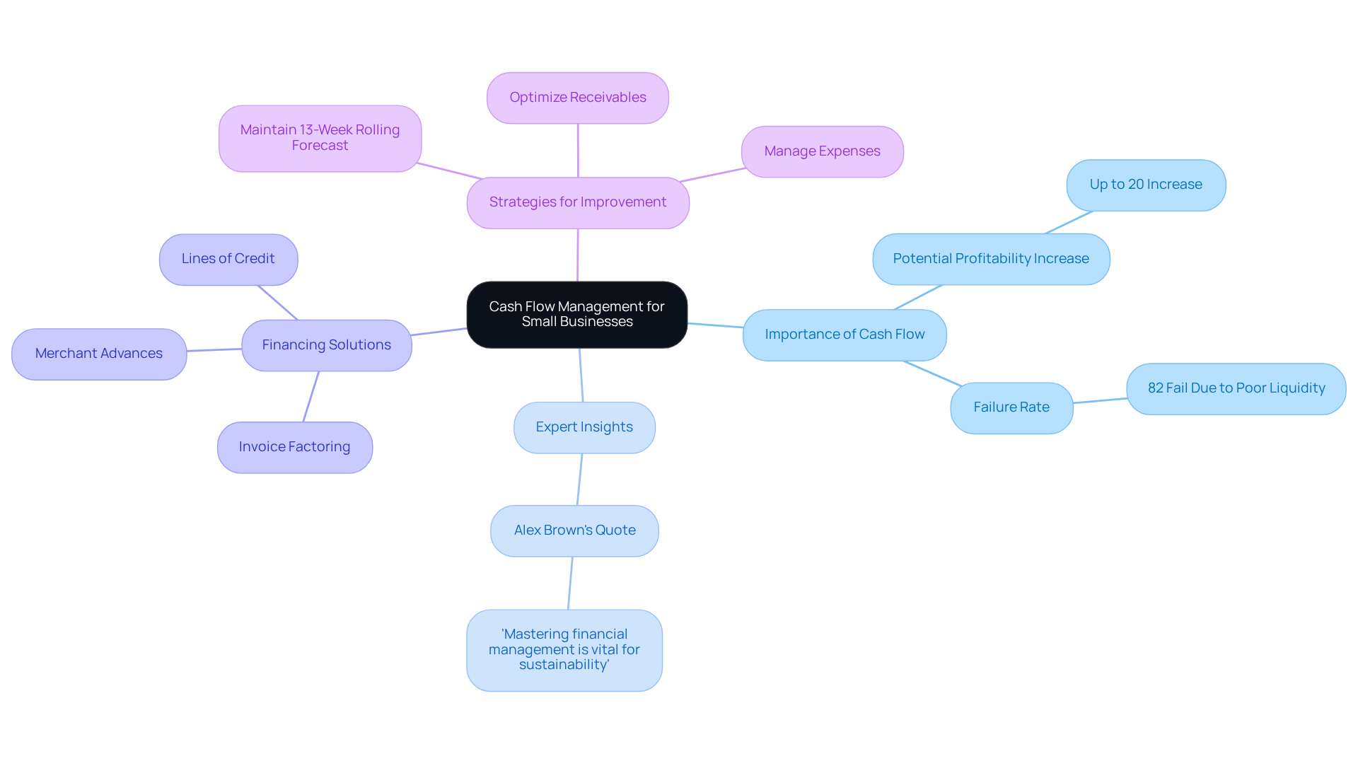 The center represents the main topic of cash flow management. Each branch shows related ideas, statistics, or solutions. Follow the branches to explore how each aspect contributes to effective financial management for small businesses.