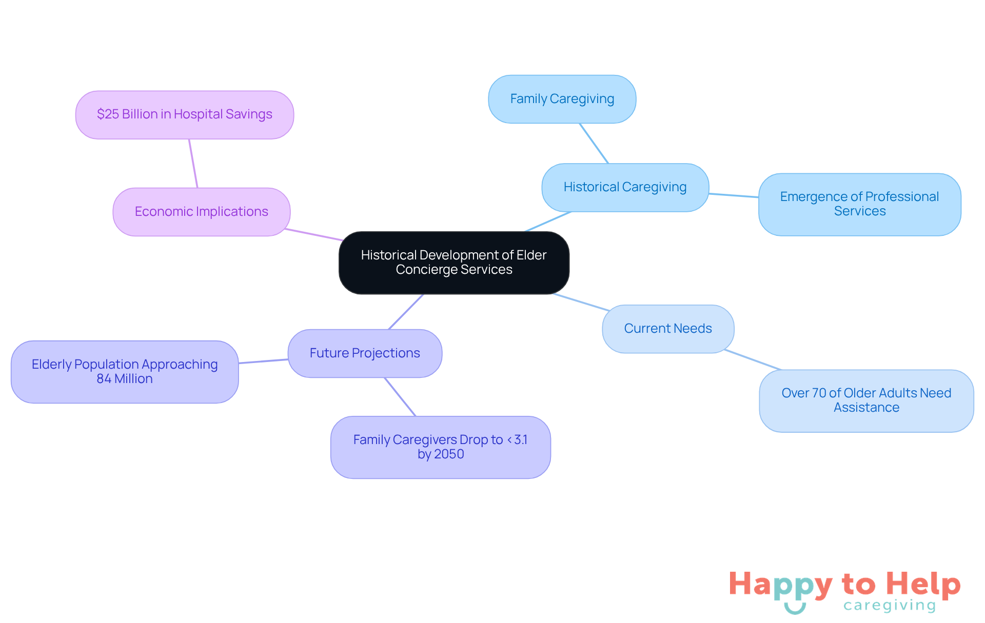 The central node represents the overall theme, while branches show different aspects of elder care evolution - from historical practices to future needs and economic benefits.