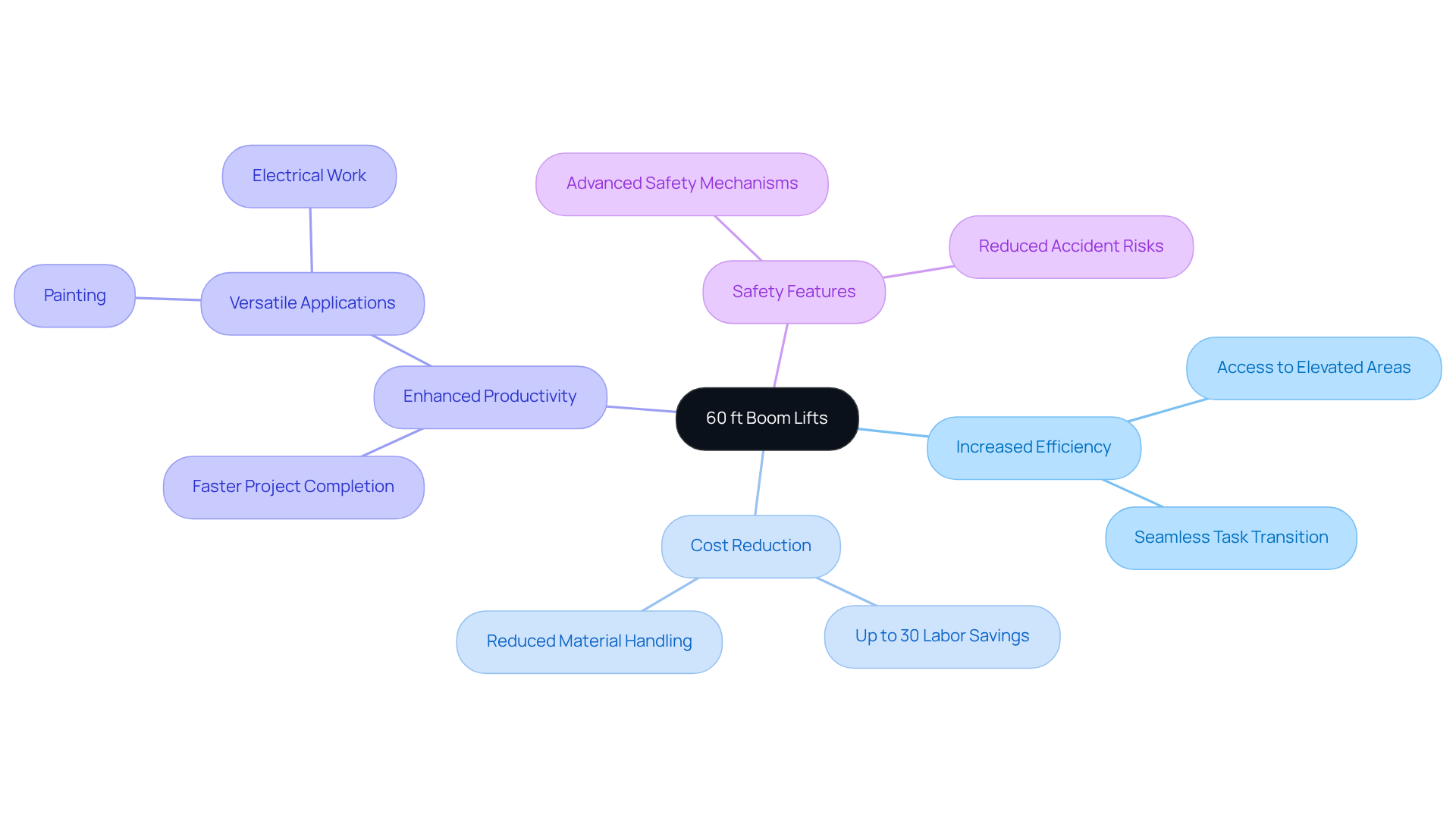 10 Reasons to Choose 60 ft Boom Lift Rentals Near You