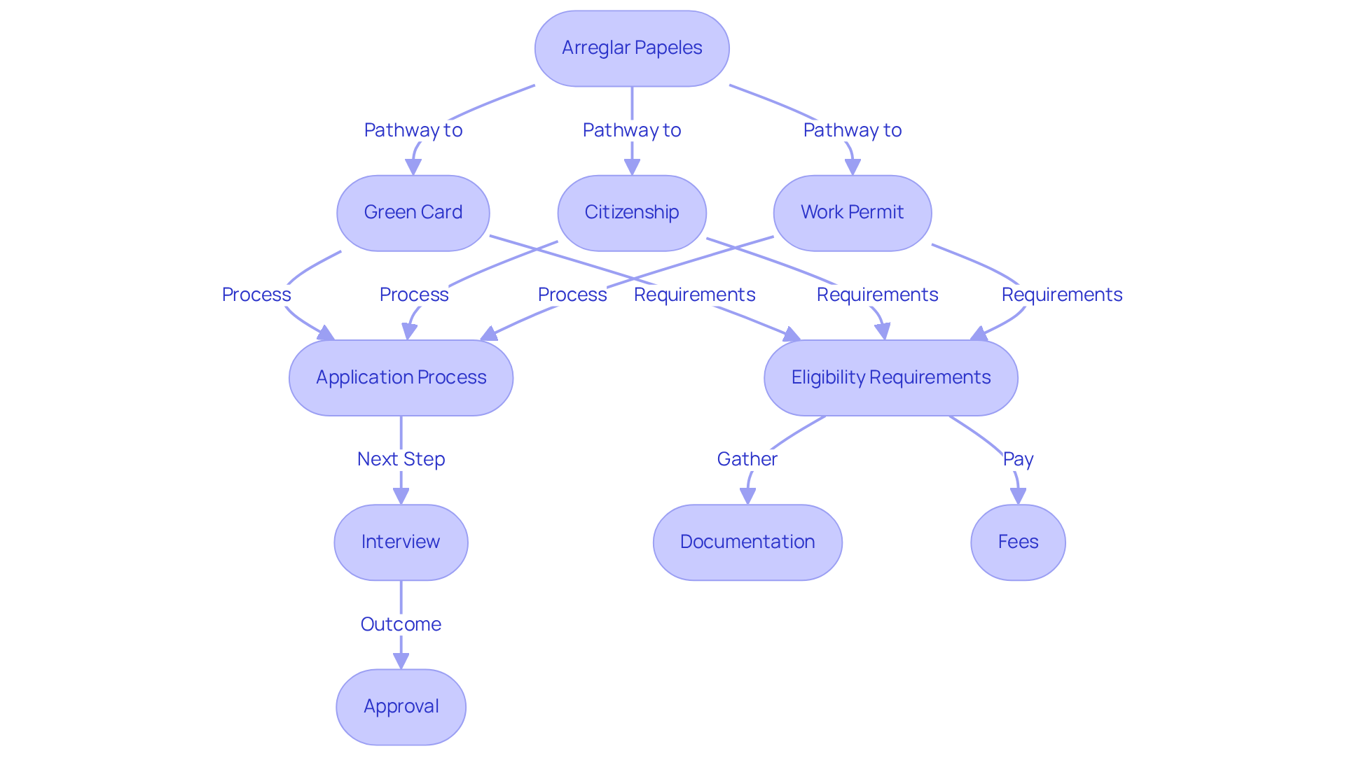 This flowchart shows the steps involved in 'Arreglar Papeles'. Start at the top with the main topic, then follow the arrows to see the different pathways you can take, like getting a green card or applying for citizenship. Each pathway has its own requirements, so check them out to understand what you need to do! This flowchart shows the steps involved in 'Arreglar Papeles'. Start at the top with the main topic, then follow the arrows to see the different pathways you can take, like getting a green card or applying for citizenship. Each pathway has its own requirements, so check them out to understand what you need to do!