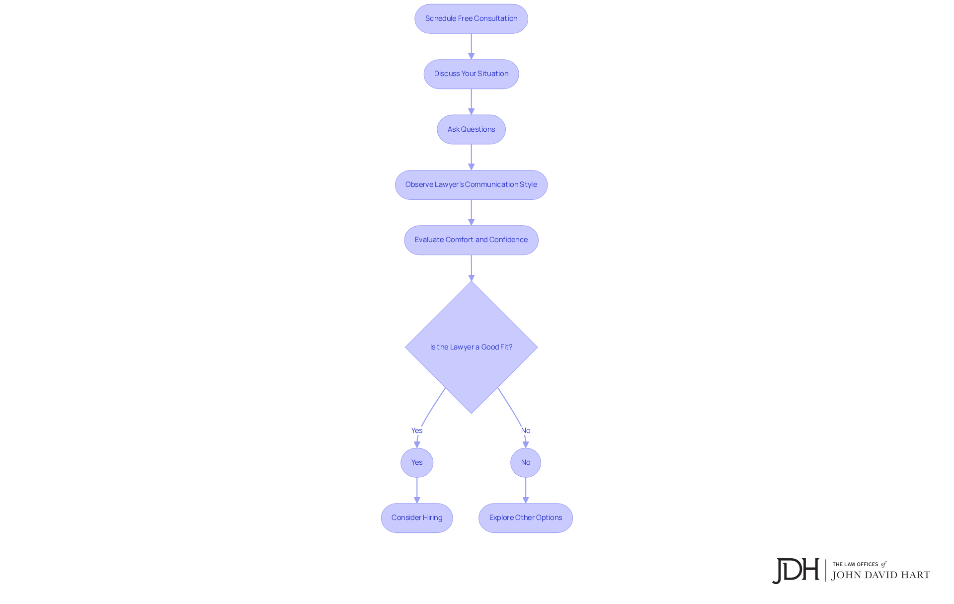 This flowchart outlines the steps to take during a free consultation with a lawyer. Follow the arrows to see what actions to take and how to assess if the lawyer is the right match for you.