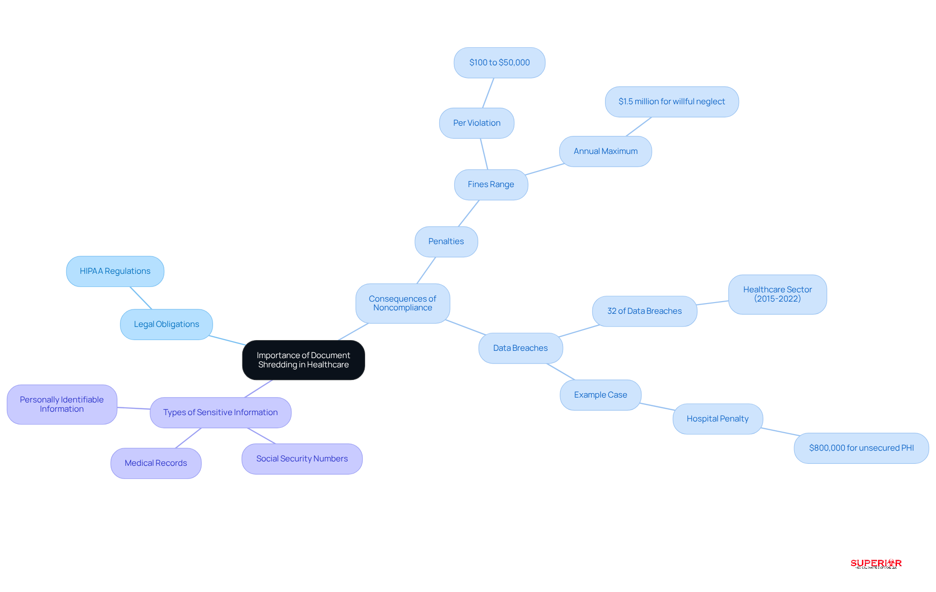 This mindmap shows how document shredding is crucial in healthcare. The center highlights the main idea, while branches detail legal requirements, potential penalties for not shredding documents, and what types of information need to be securely destroyed.