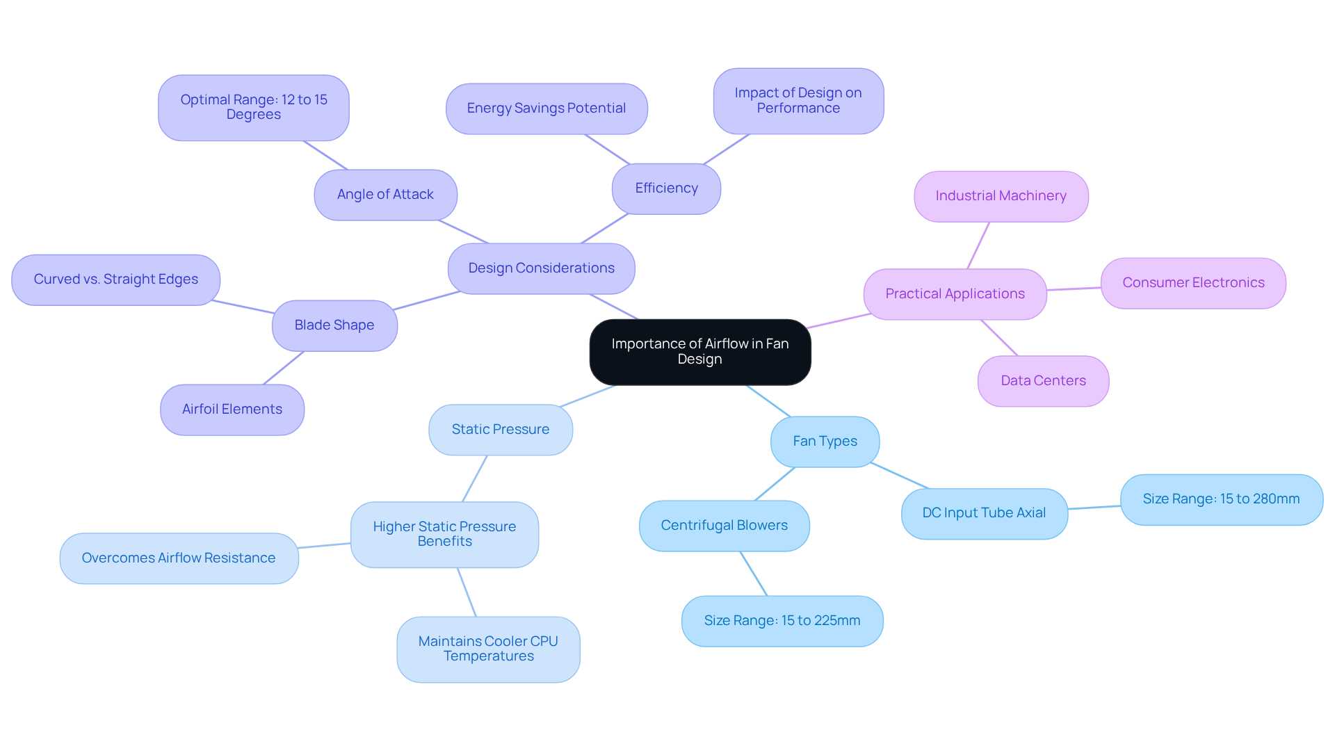 The central node highlights the main topic of airflow in fan design, while branches and sub-branches detail related components, products, and considerations in an easily digestible format. The central node highlights the main topic of airflow in fan design, while branches and sub-branches detail related components, products, and considerations in an easily digestible format.