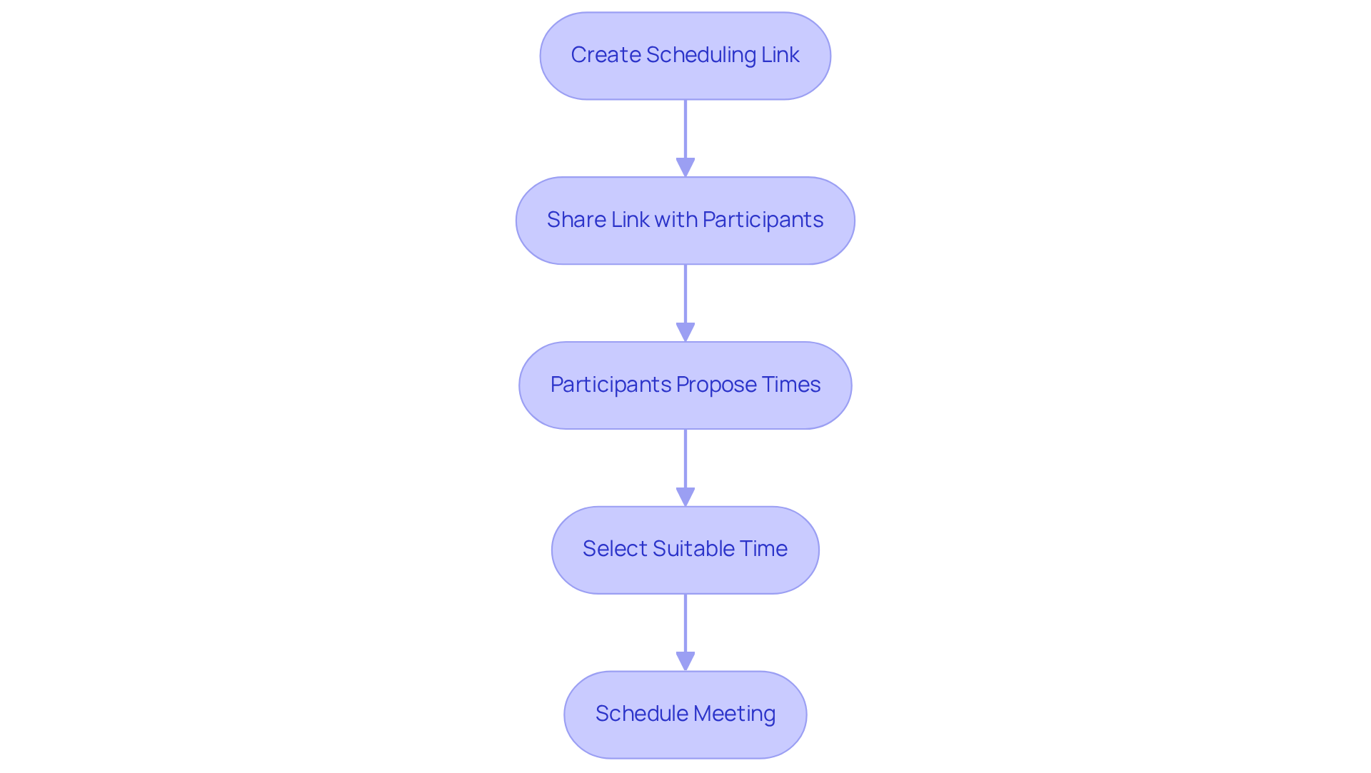Follow the arrows to see how creating and sharing scheduling links leads to more efficient meeting organization and time savings.