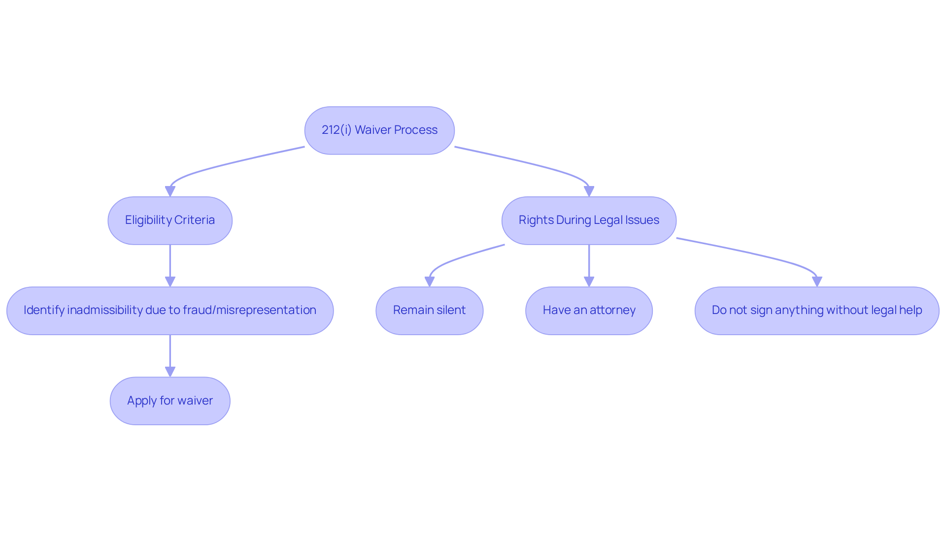 This flowchart outlines the steps involved in obtaining a 212(i) waiver and your rights if you face legal challenges. Follow the arrows to see what actions you can take and what support is available to you.