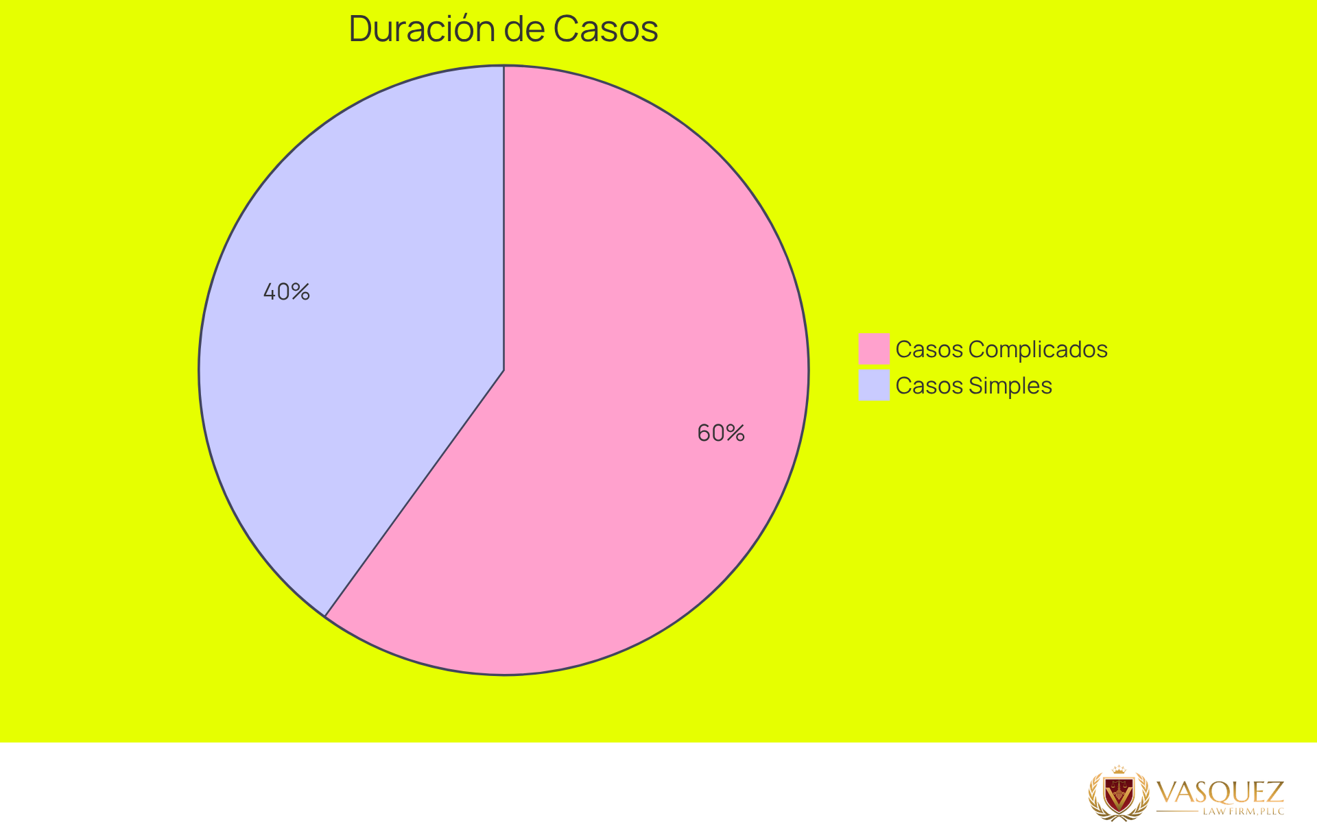 Cada segmento del gráfico representa la duración promedio de los casos de compensación al trabajador: el verde indica los casos simples que se resuelven rápidamente, mientras que el rojo representa los casos complicados que pueden tardar más tiempo. Cada segmento del gráfico representa la duración promedio de los casos de compensación al trabajador: el verde indica los casos simples que se resuelven rápidamente, mientras que el rojo representa los casos complicados que pueden tardar más tiempo.