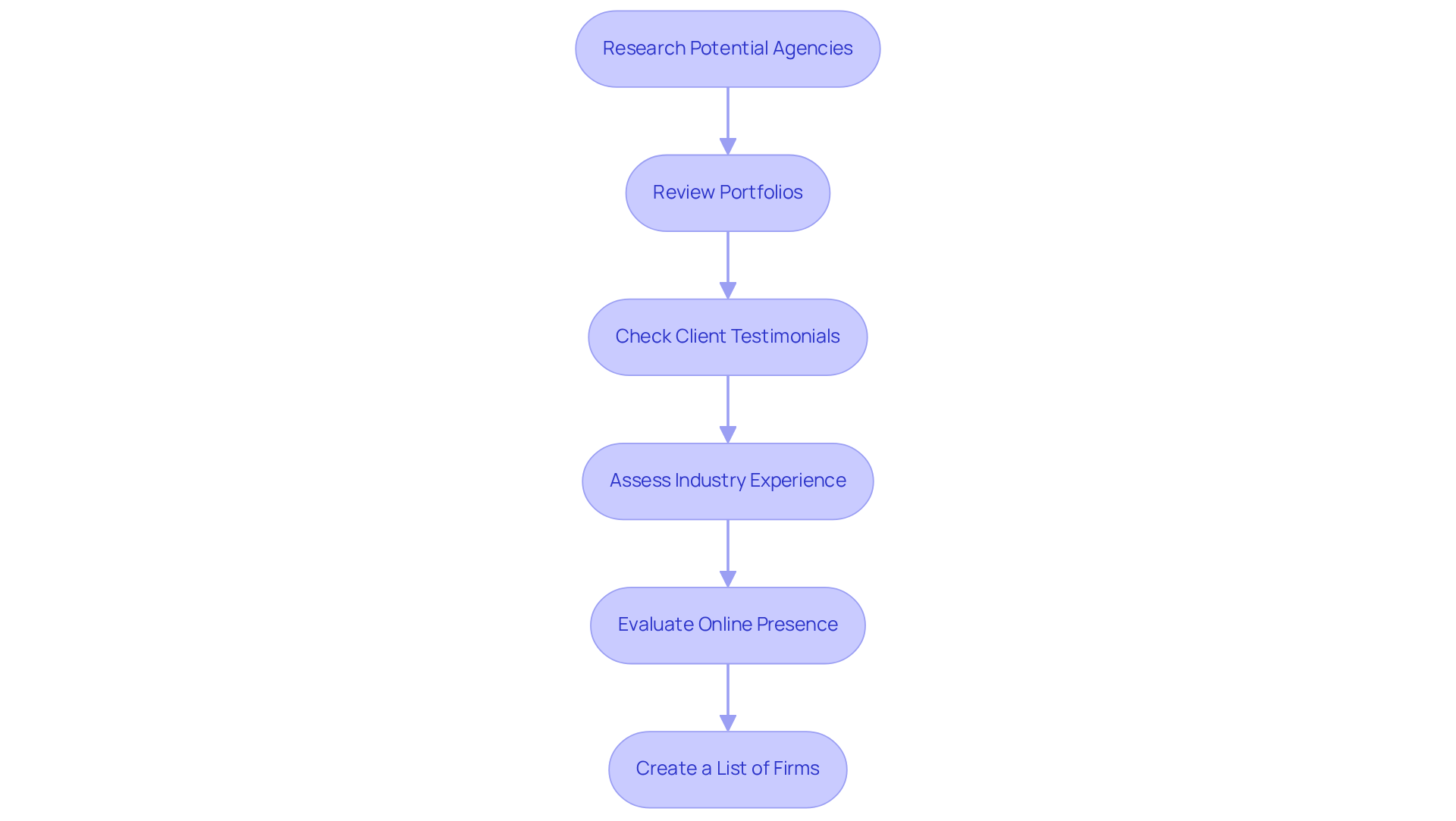 Follow the arrows to see the steps you need to take when looking for a branding agency. Each box represents a key action, starting from research and ending with creating a list of potential partners.