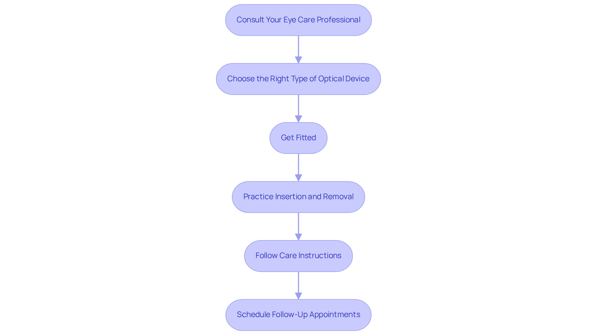 Each box represents a step in the process of selecting and fitting contact lenses. Follow the arrows to see how each step leads to the next, ensuring you have a comprehensive understanding of what to do.
