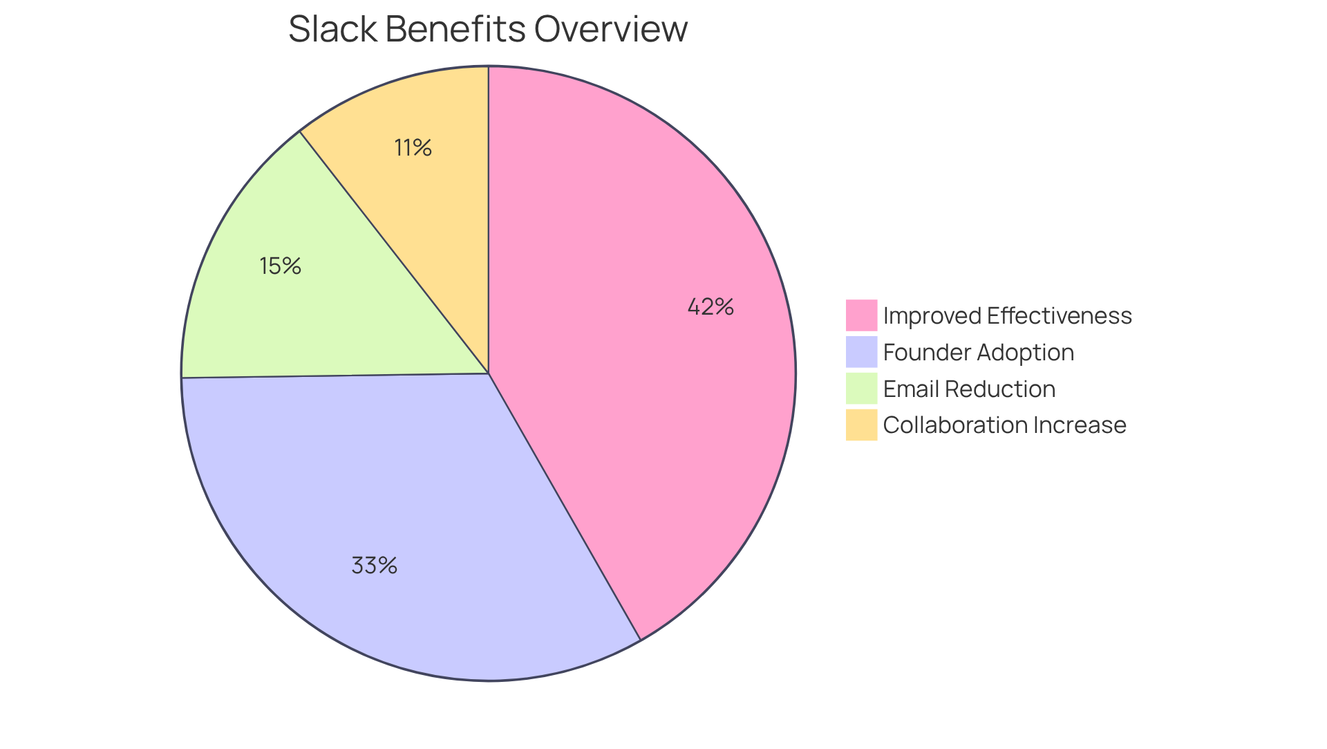 Each slice of the pie shows a different benefit of using Slack. The bigger the slice, the more significant the impact reported by users. For example, 91% of users feel more effective, while 32% saw less internal email traffic.