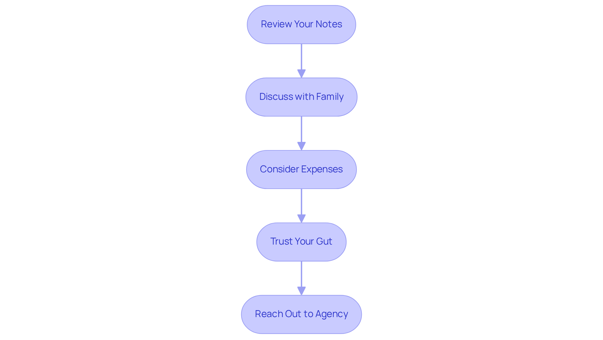 Follow the flowchart from the top to the bottom to see each step you should take in making an informed decision after your research. Each box represents an important action — start with reviewing your notes, then move through discussions, expenses, your instincts, and finally, reaching out for support.