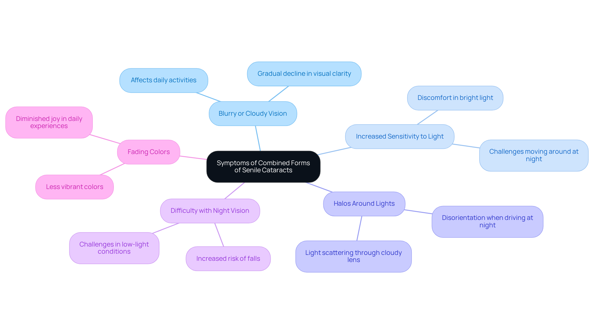 Understanding Combined Forms of Senile Cataract: Causes, Symptoms, and ...