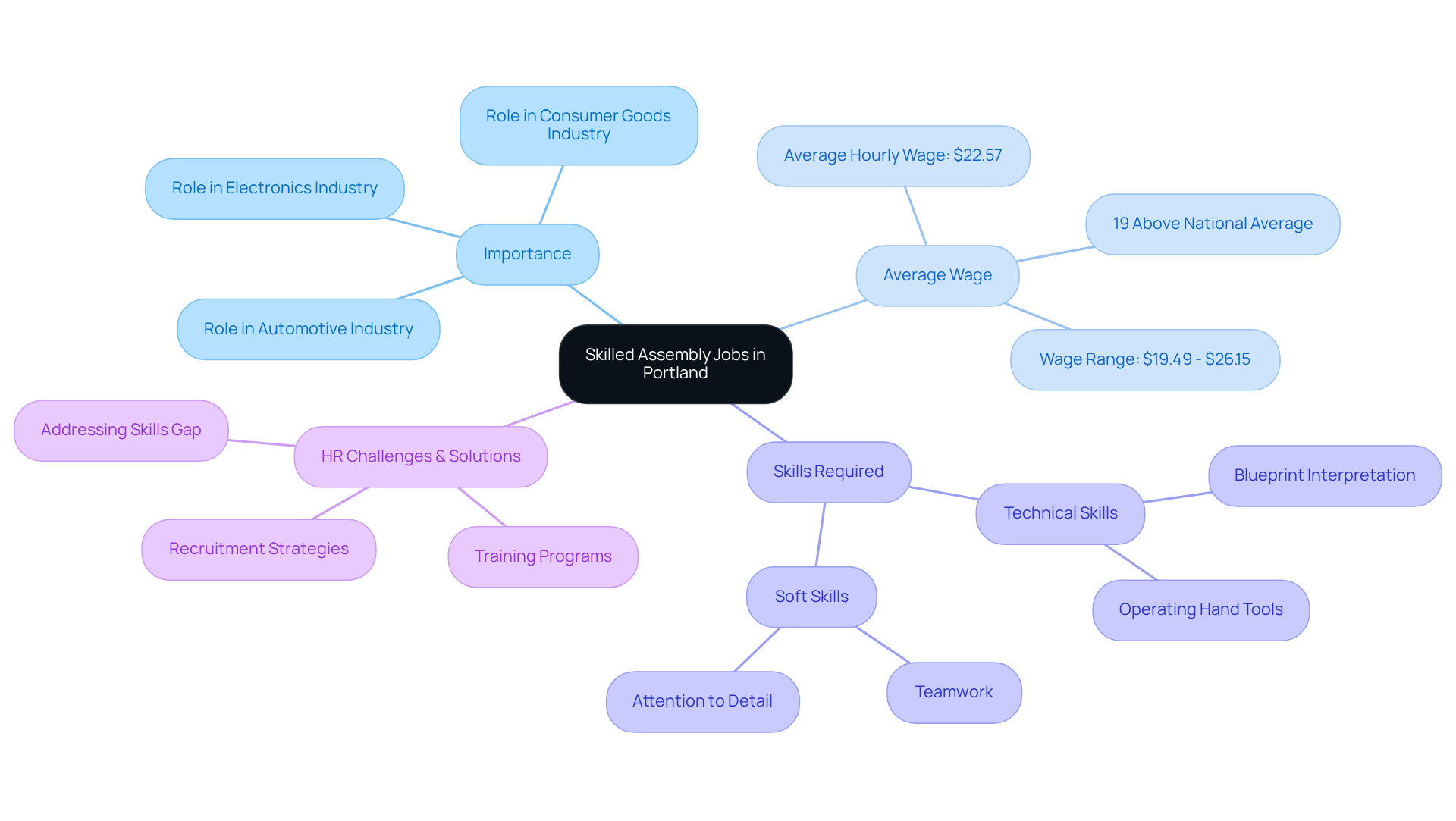 The central node represents the main topic, while the branches show related aspects like why these jobs matter, what skills are needed, and how HR can tackle hiring challenges. The central node represents the main topic, while the branches show related aspects like why these jobs matter, what skills are needed, and how HR can tackle hiring challenges.