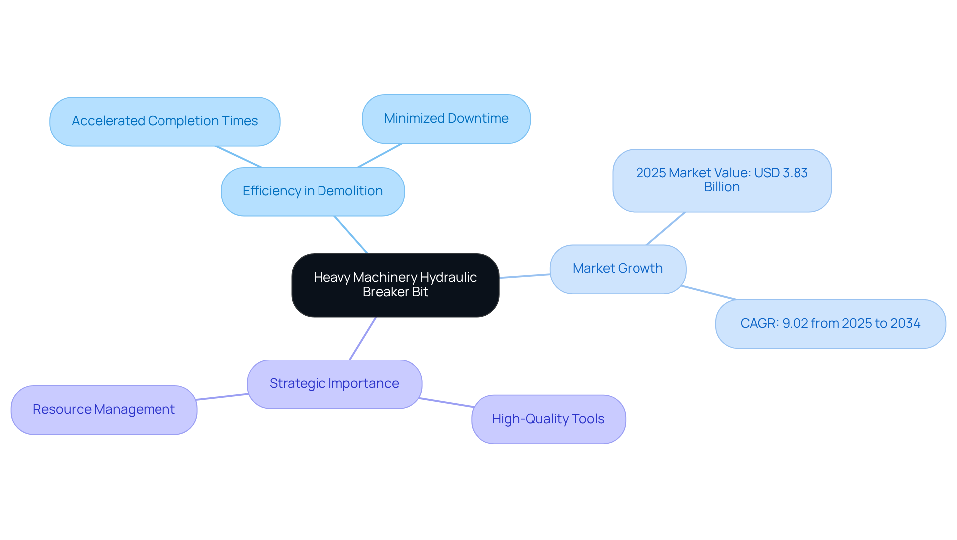 This mindmap starts with the main topic in the center and branches out to show how hydraulic breaker bits impact efficiency, market growth, and strategic decisions in construction. Each branch highlights key points, making it easy to see the connections and importance of these tools.